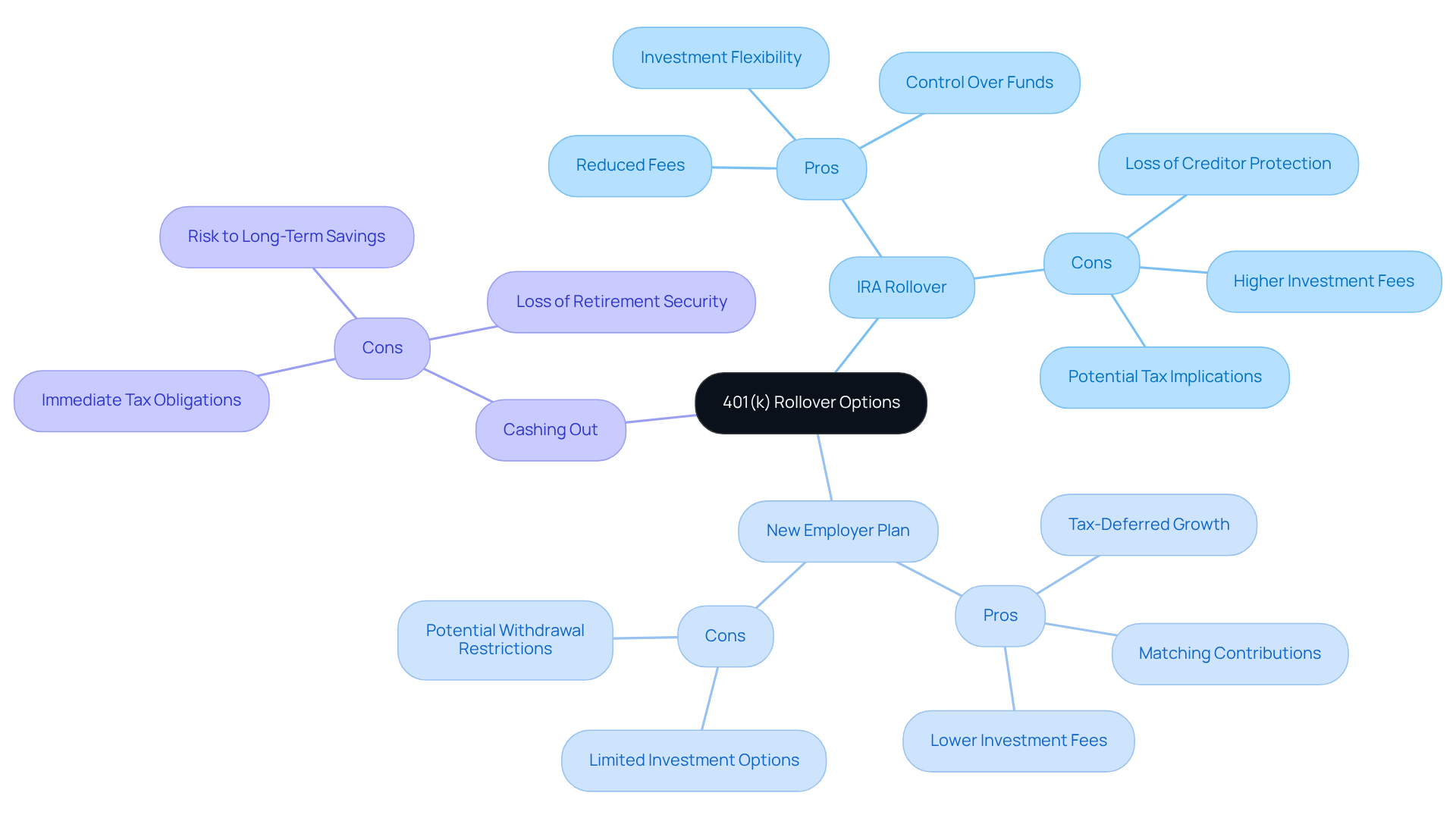 This mindmap helps you explore the pros and cons of different 401(k) options. Each branch shows a different option — follow the lines to see what benefits or drawbacks come with each choice.