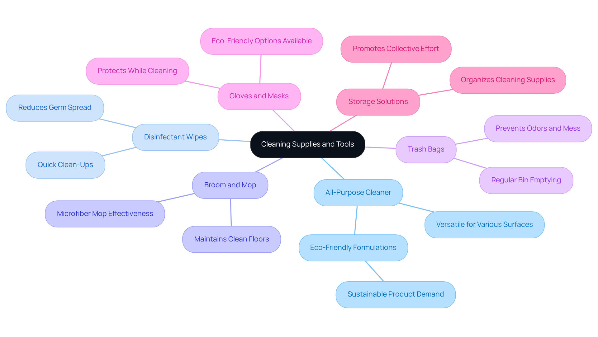 The center shows the main topic of cleaning supplies, and each branch represents a different item with its specific purpose. Follow the branches to see how each tool helps keep shared areas clean and inviting.