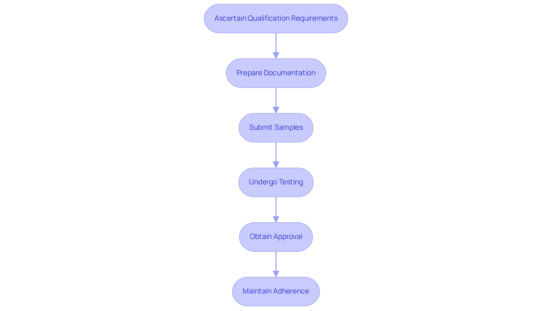 Each box represents a crucial step in getting your product certified as compostable. Follow the arrows to see how each step leads to the next, guiding you through the certification journey.