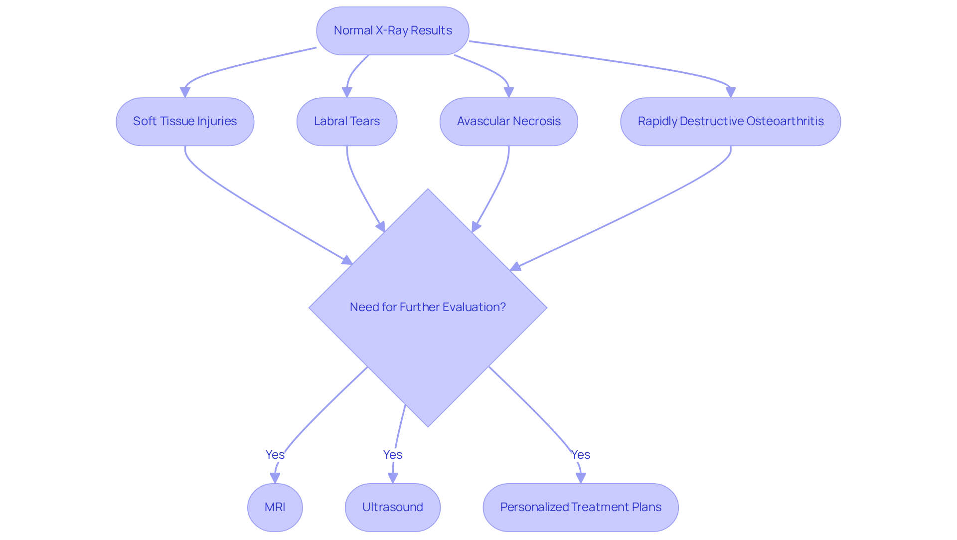 This flowchart illustrates the journey from normal X-ray results to potential hidden issues and the steps needed for further evaluation. Each box represents a stage in understanding and addressing hip pain, guiding you through the process of diagnosis and treatment.