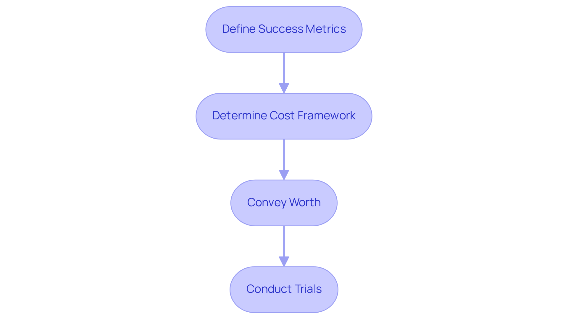Create a Success-Based Pricing Model for Expert Sourcing