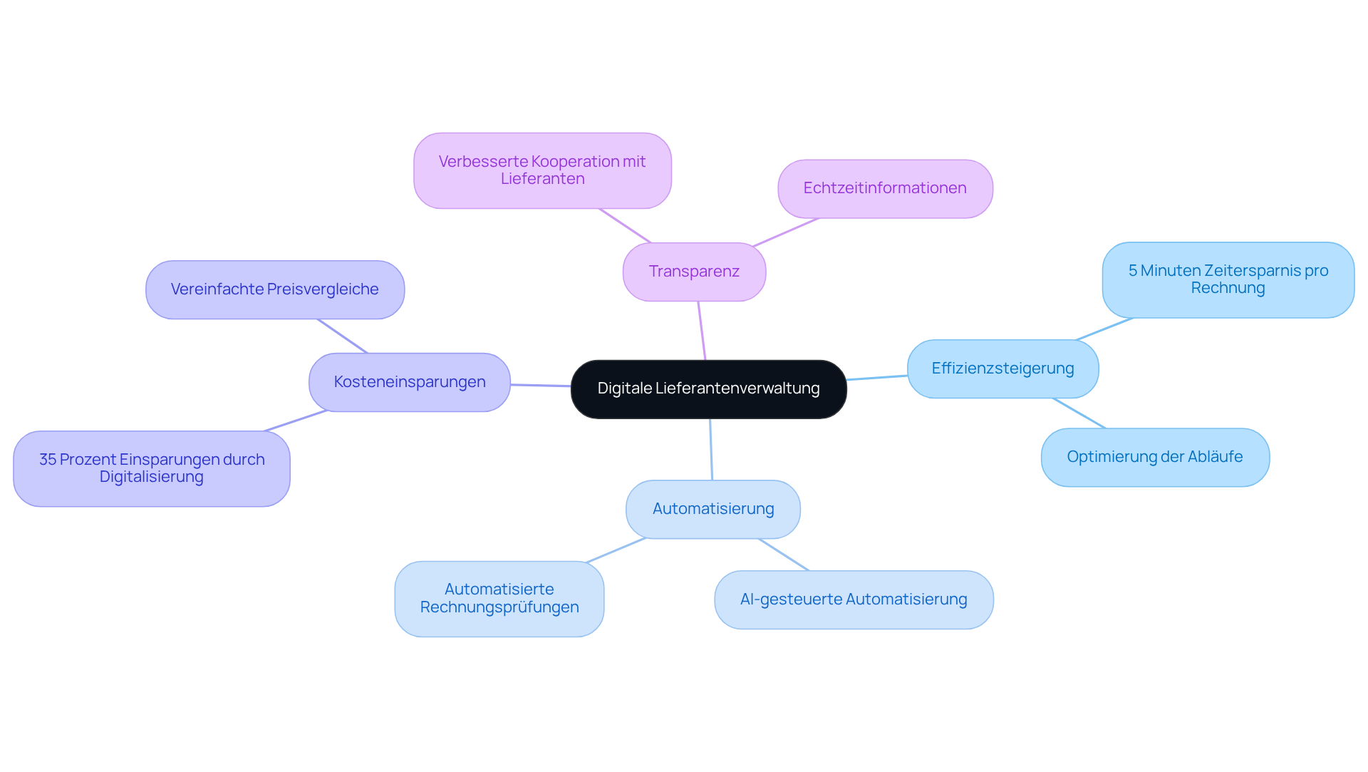 Im Zentrum steht die digitale Lieferantenverwaltung. Die Äste zeigen die Hauptvorteile und deren spezifische Aspekte. Je größer der Ast, desto wichtiger ist der Vorteil für die Unternehmen.