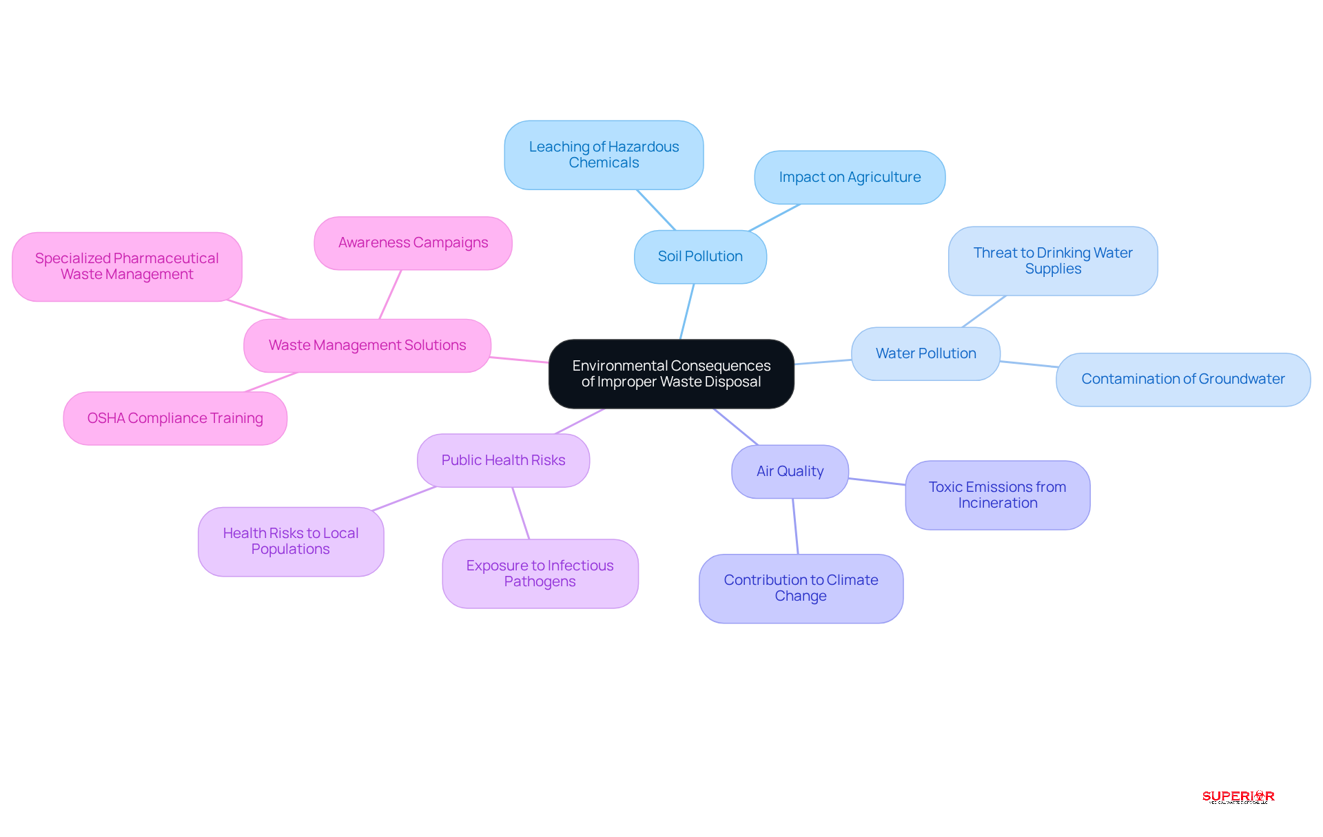 The central node represents the main issue, while the branches show different consequences and solutions. Each color-coded branch helps you quickly identify related topics and their connections.