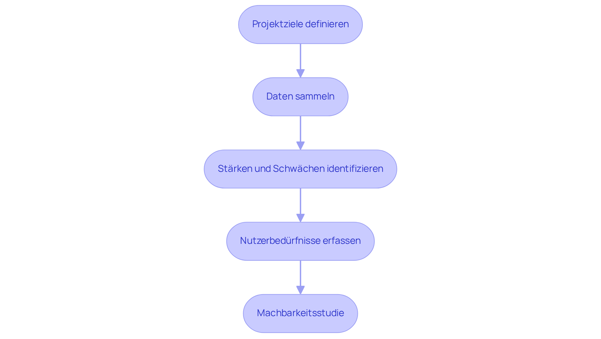 Jeder Schritt zeigt, was als Nächstes zu tun ist - folgen Sie den Pfeilen, um den Ablauf des Projekts zu verstehen. Jeder Schritt zeigt, was als Nächstes zu tun ist - folgen Sie den Pfeilen, um den Ablauf des Projekts zu verstehen.
