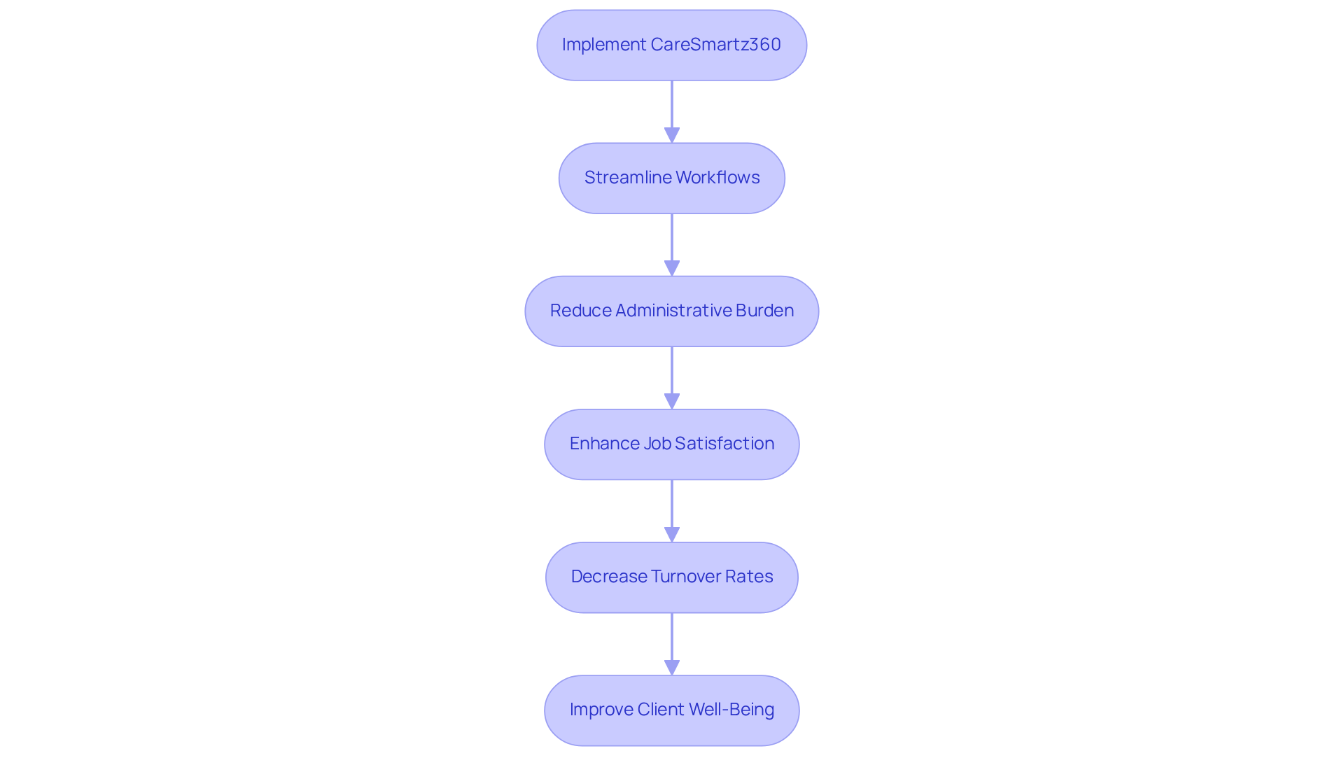 Follow the arrows to see how implementing CareSmartz360 leads to various benefits for caregivers and clients. Each box represents a key step in the process, showing how one leads to the next.