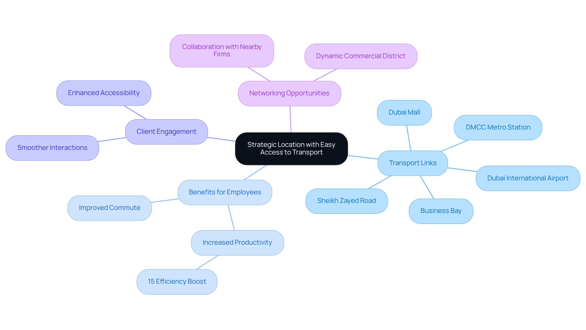 The center represents the main idea of strategic location, with branches showing various transport options and their benefits for businesses, employees, and clients. Follow the branches to understand how each aspect contributes to operational efficiency and networking potential.