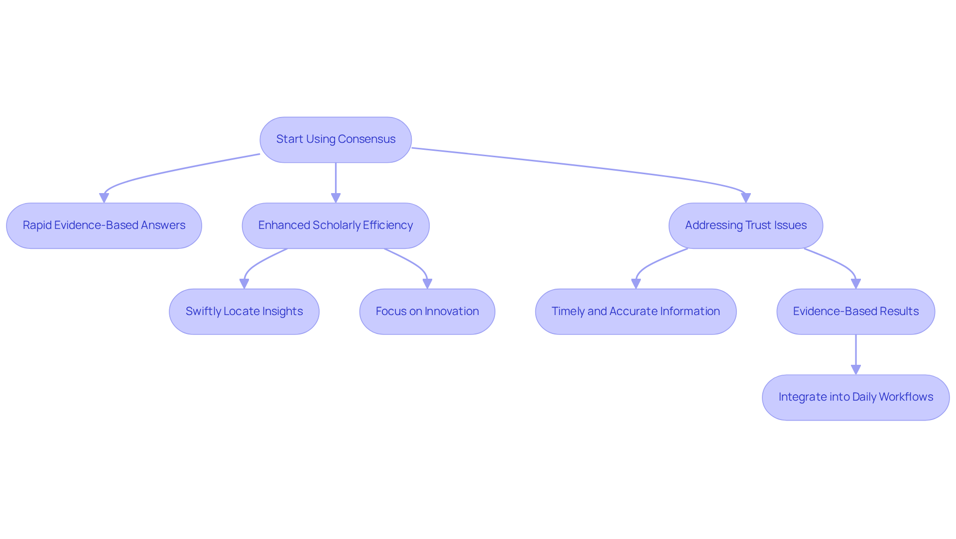 Follow the arrows to see how using Consensus can improve your research process - from getting quick answers to building trust in AI tools.