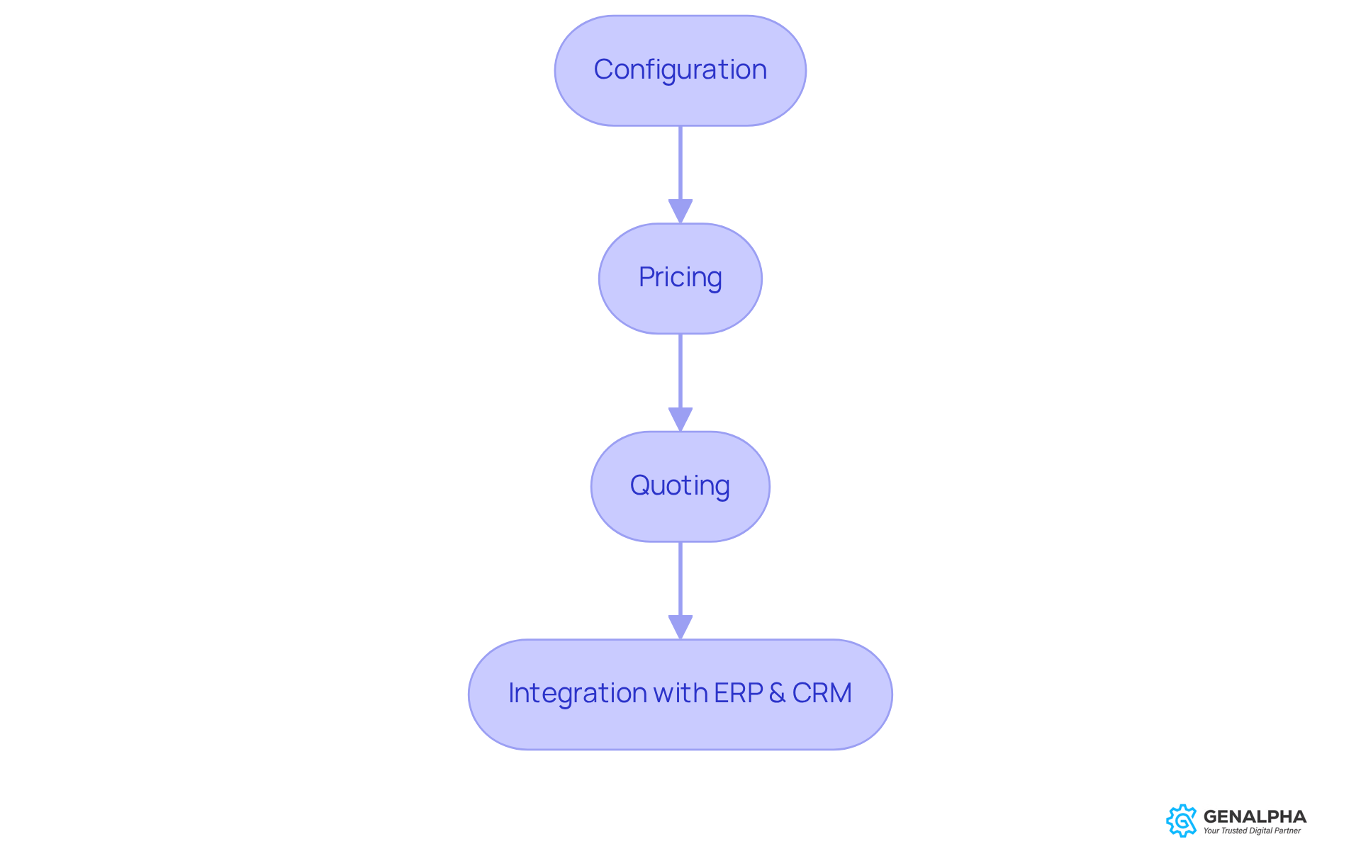 Follow the arrows to see how each step in the CPQ process connects. Configuration leads to pricing, then to quoting, ultimately integrating with ERP and CRM systems for improved efficiency. Follow the arrows to see how each step in the CPQ process connects. Configuration leads to pricing, then to quoting, ultimately integrating with ERP and CRM systems for improved efficiency.