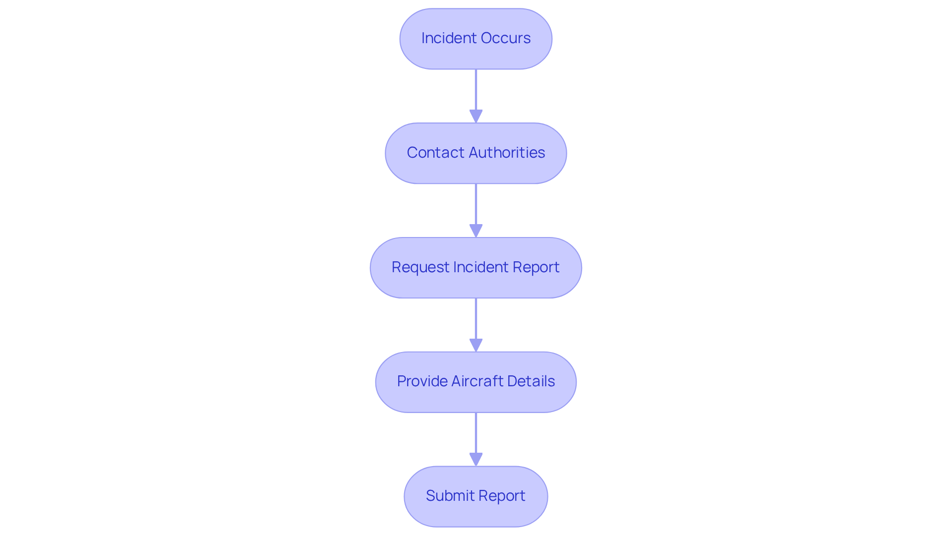 Follow the arrows to see what to do when an air travel incident happens. Each box shows a step you need to take to ensure everything is reported correctly.
