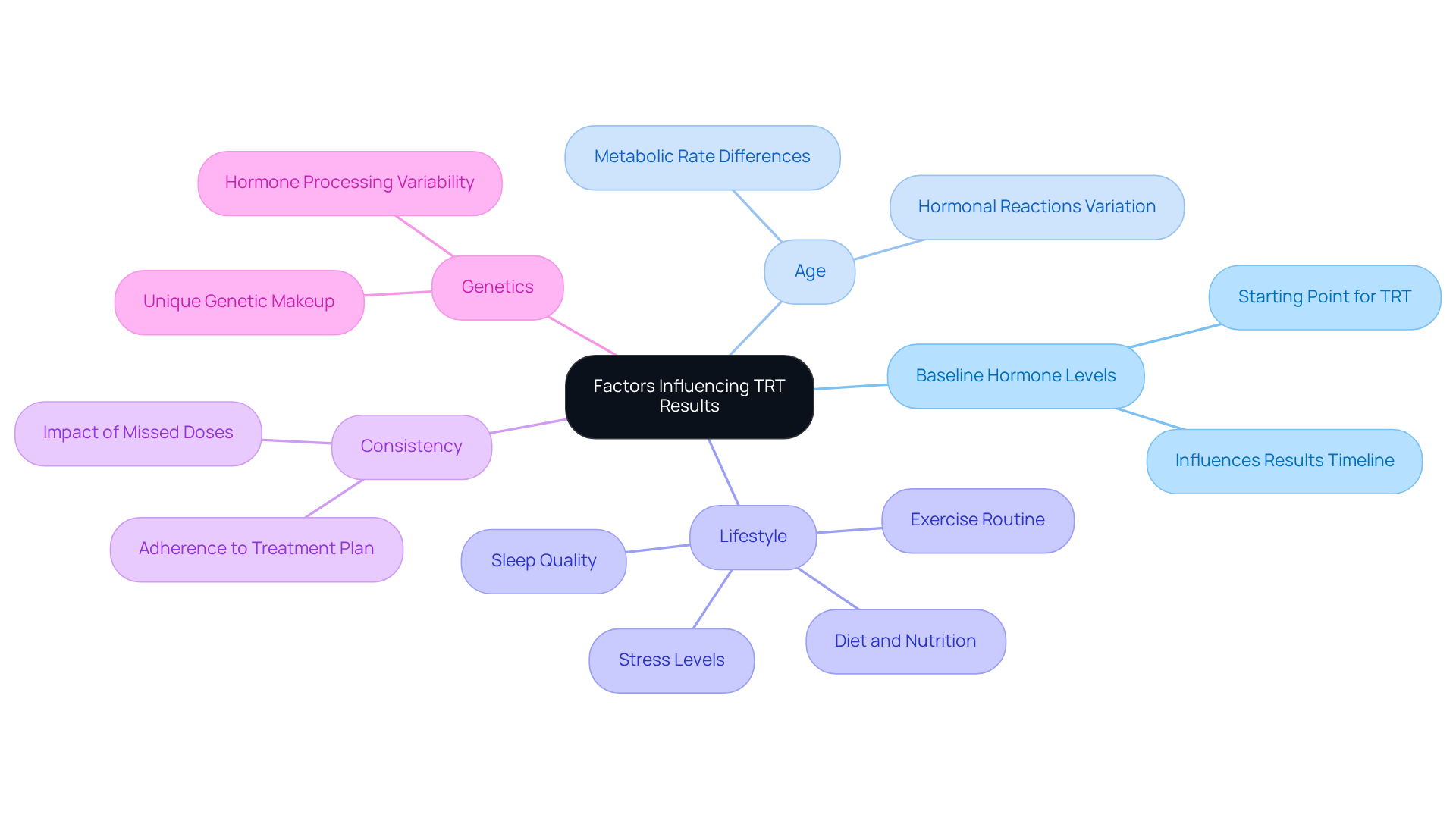 The center shows the main topic of TRT results, and each branch represents a factor that can affect those results. Follow the branches to understand how each factor plays a role in the overall effectiveness of TRT.