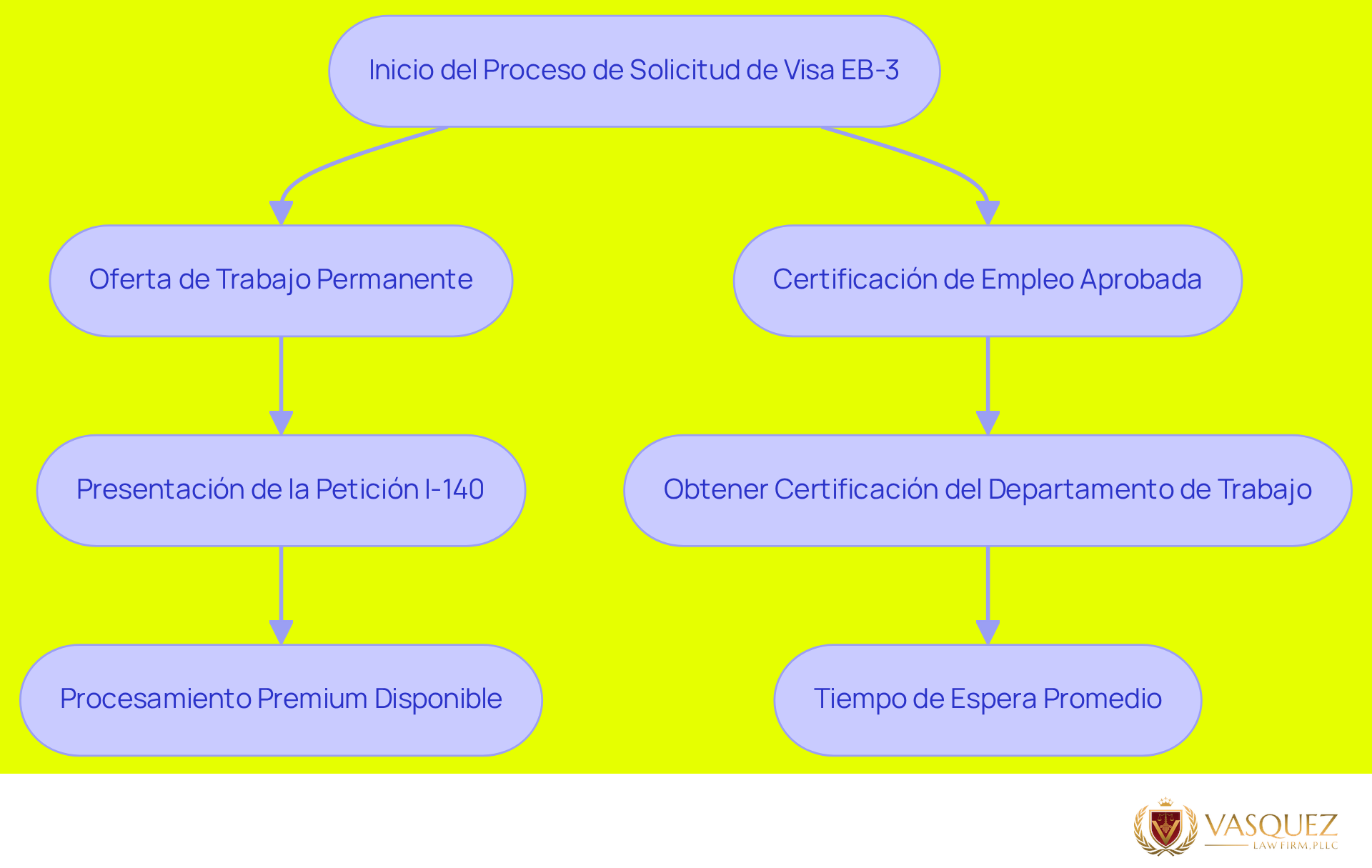 Cada cuadro representa un paso en el proceso de solicitud. Sigue las flechas para ver cómo se conectan los pasos y qué necesitas hacer en cada etapa.