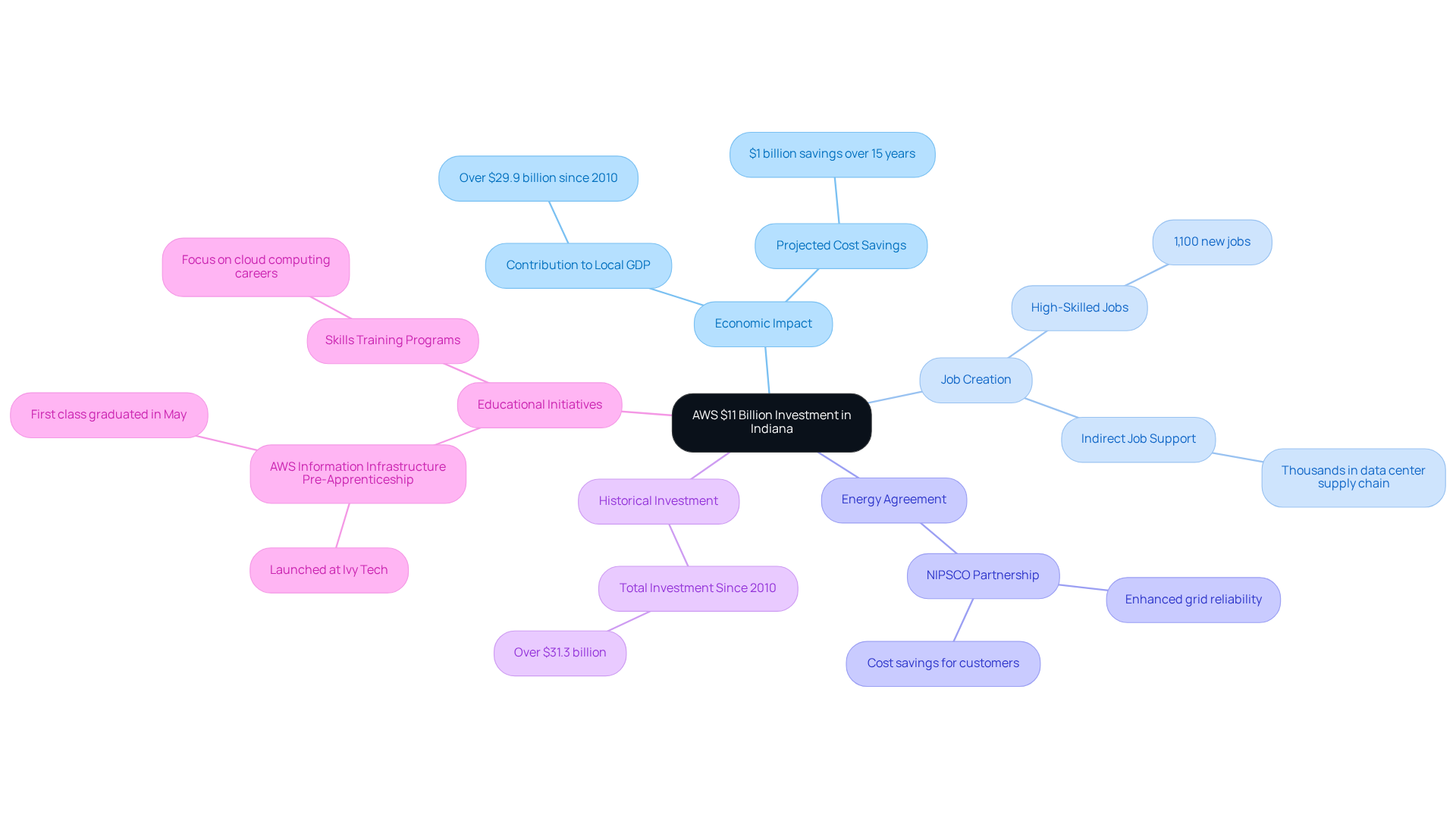 The central node represents AWS's investment, while the branches show different aspects of this initiative. Each branch highlights important details, making it easy to understand the multifaceted impact of the investment.