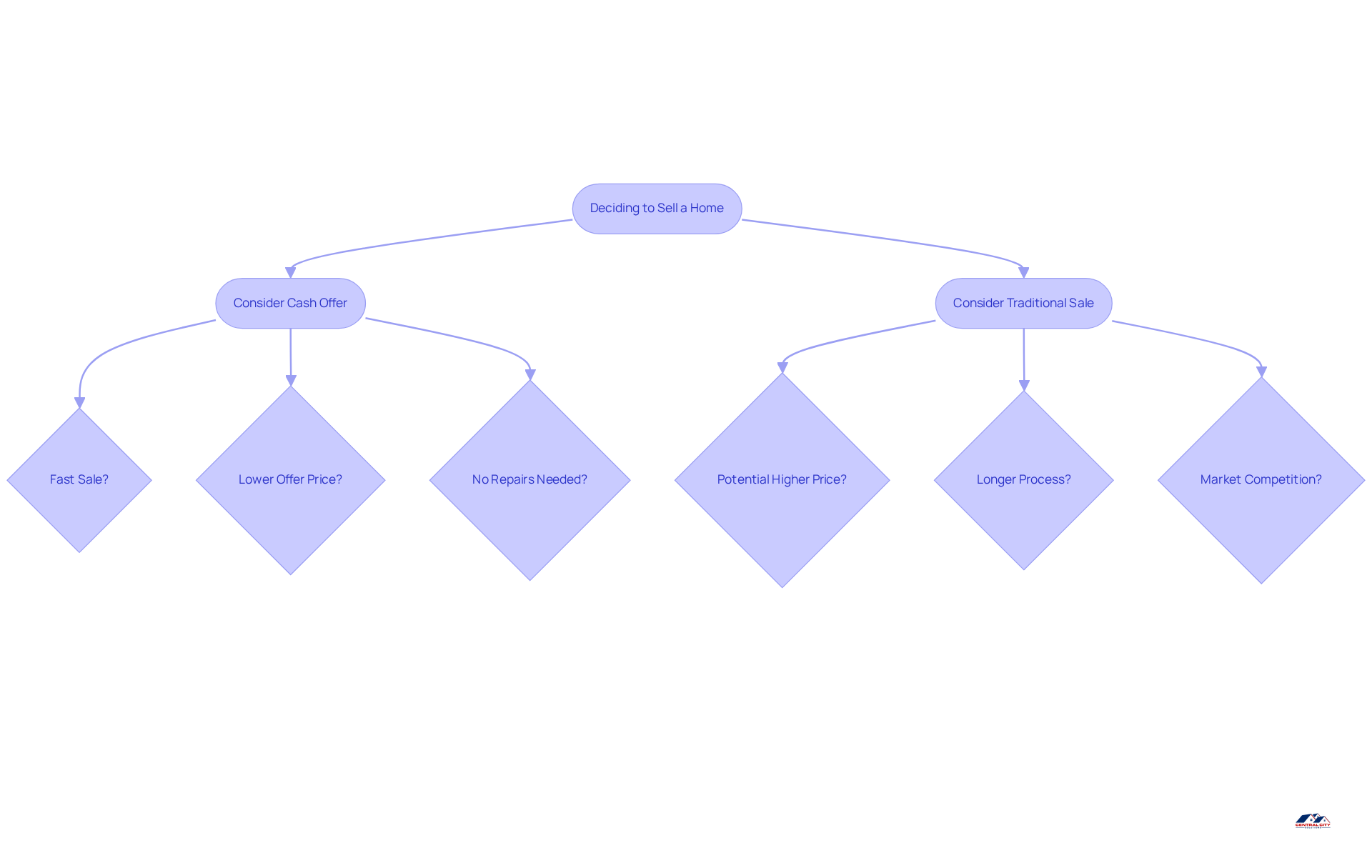 This flowchart helps you see the steps in deciding whether to take a cash offer or sell traditionally. Each box represents a key consideration, guiding you through the potential outcomes of each path. This flowchart helps you see the steps in deciding whether to take a cash offer or sell traditionally. Each box represents a key consideration, guiding you through the potential outcomes of each path.