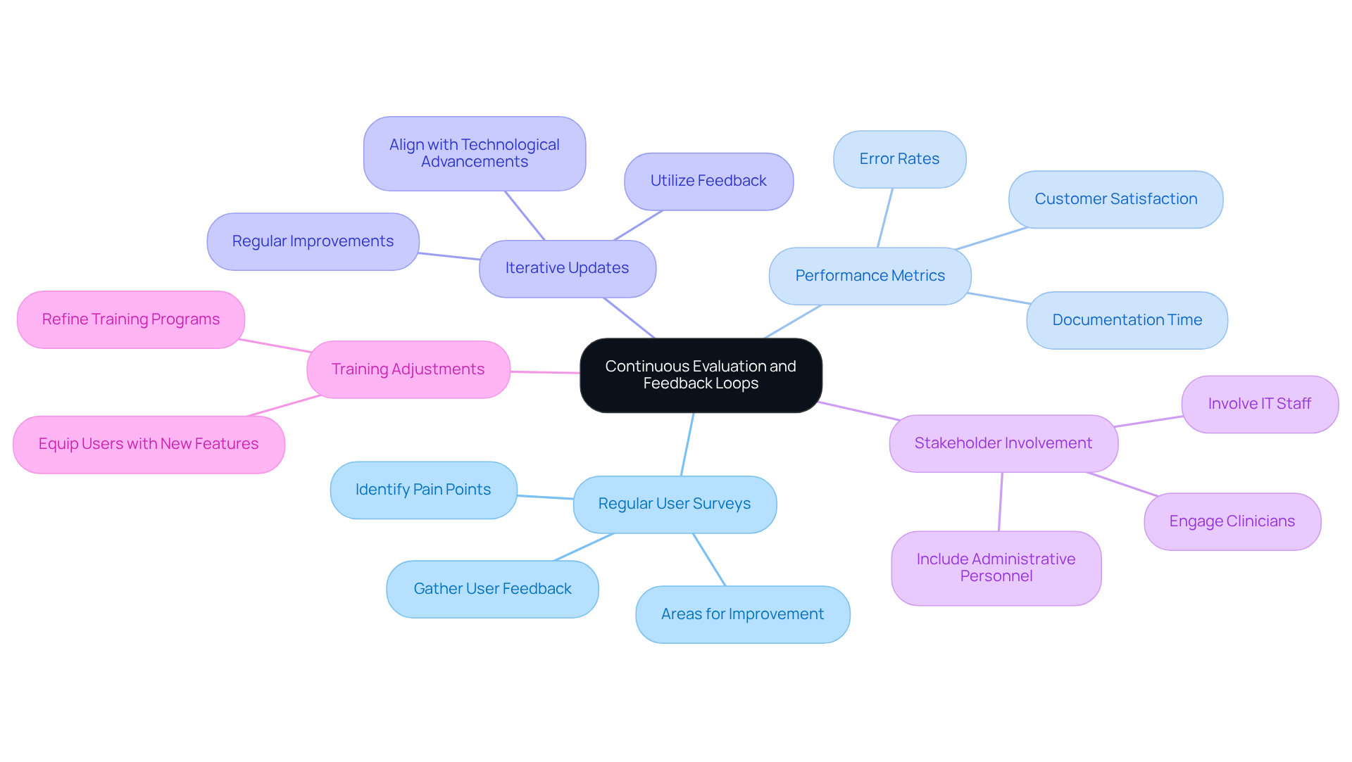 The central idea is about establishing feedback loops, and each branch represents a strategy to achieve this. Follow the branches to see how each strategy contributes to improving EMR systems and ultimately enhancing patient care.