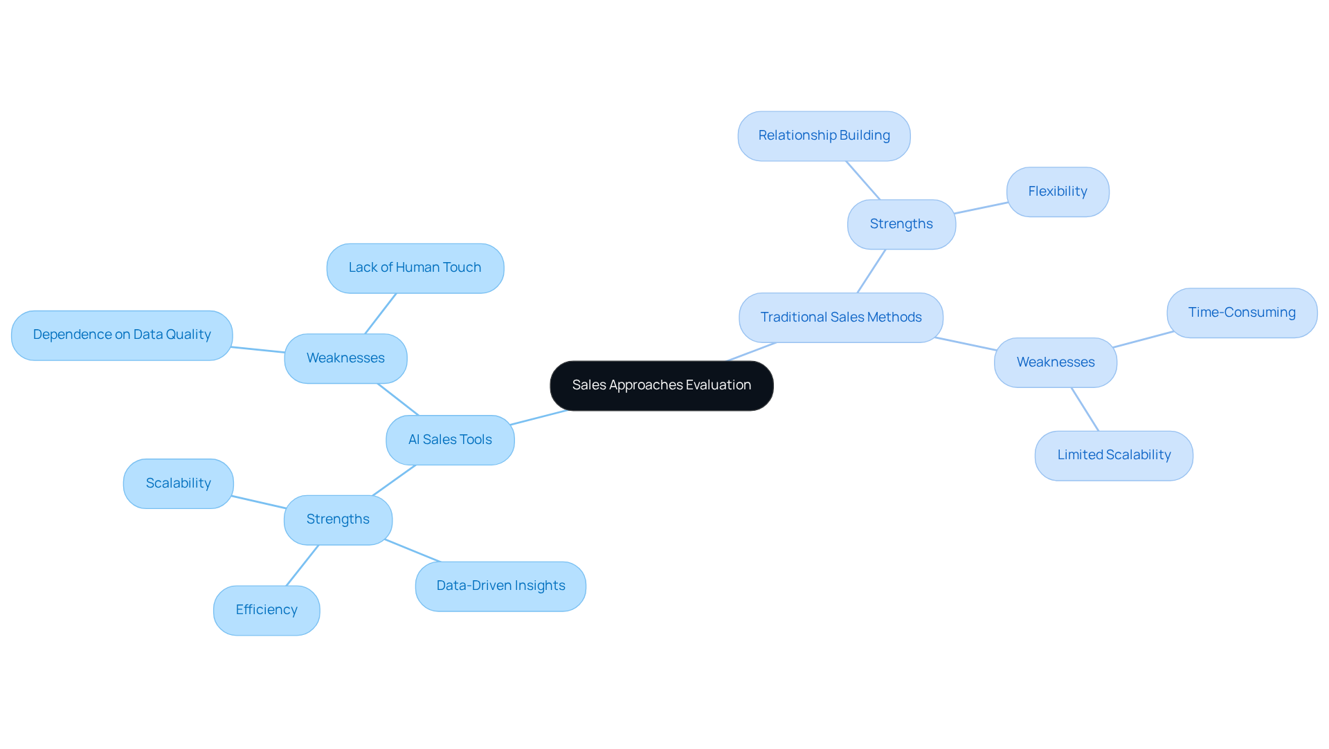 This mindmap shows the strengths and weaknesses of AI sales tools and traditional sales methods. Each branch represents a key point, helping you see how they compare and where they excel or fall short.
