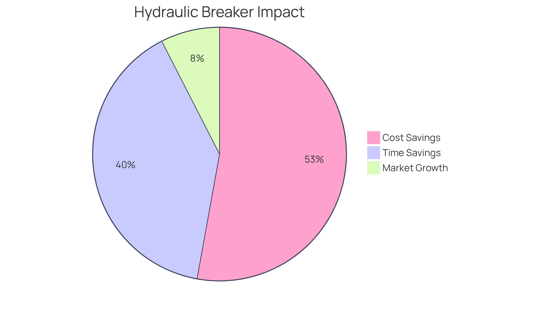 Each segment of the pie chart shows how much hydraulic breakers contribute to saving time and costs in demolition projects. The bigger the segment, the more significant the impact! Each segment of the pie chart shows how much hydraulic breakers contribute to saving time and costs in demolition projects. The bigger the segment, the more significant the impact!