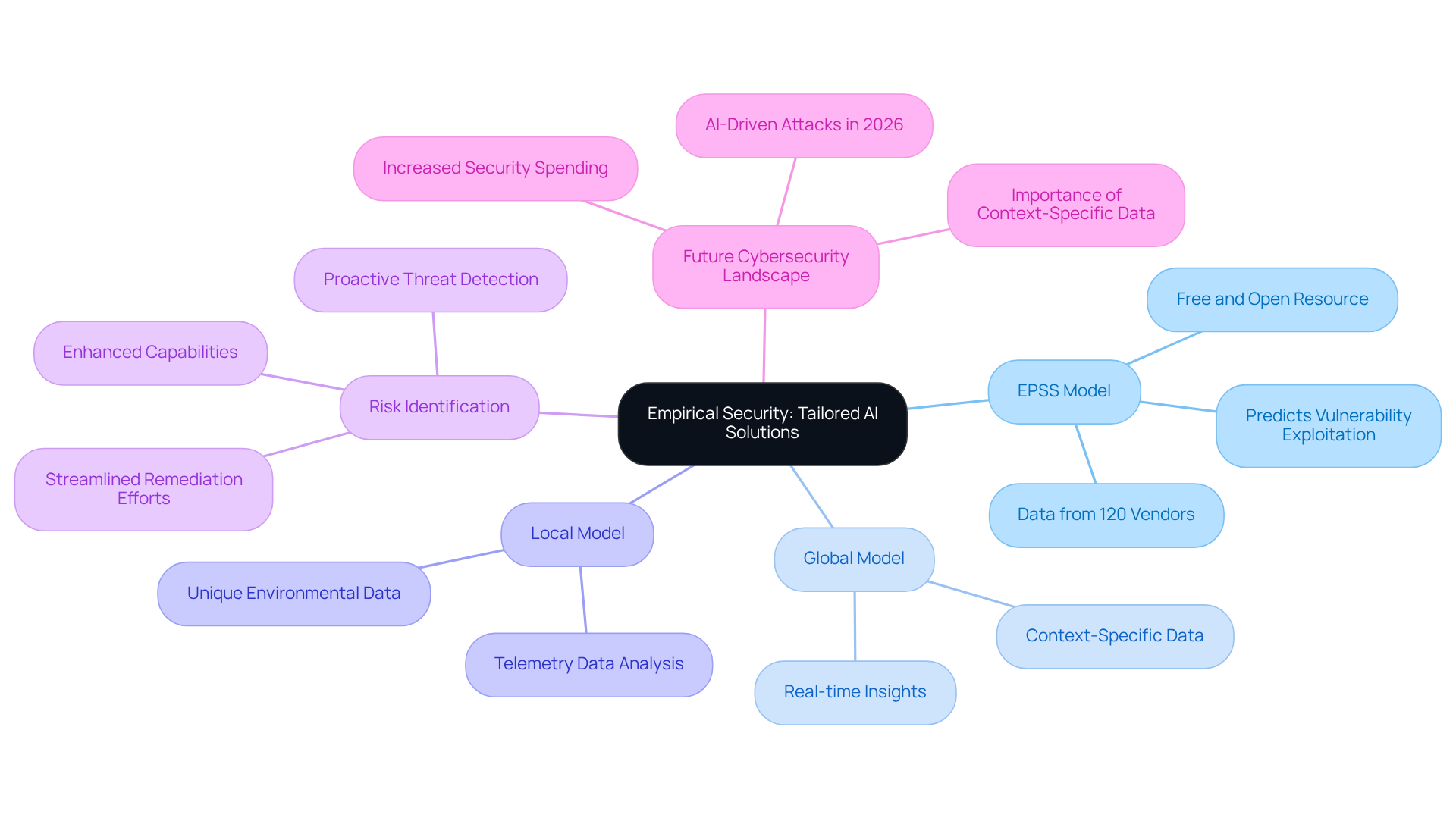 Start at the center with Empirical Security's main focus, then explore each model and its specific contributions to cybersecurity. The branches show how each part connects to the overall goal of enhancing security. Start at the center with Empirical Security's main focus, then explore each model and its specific contributions to cybersecurity. The branches show how each part connects to the overall goal of enhancing security.
