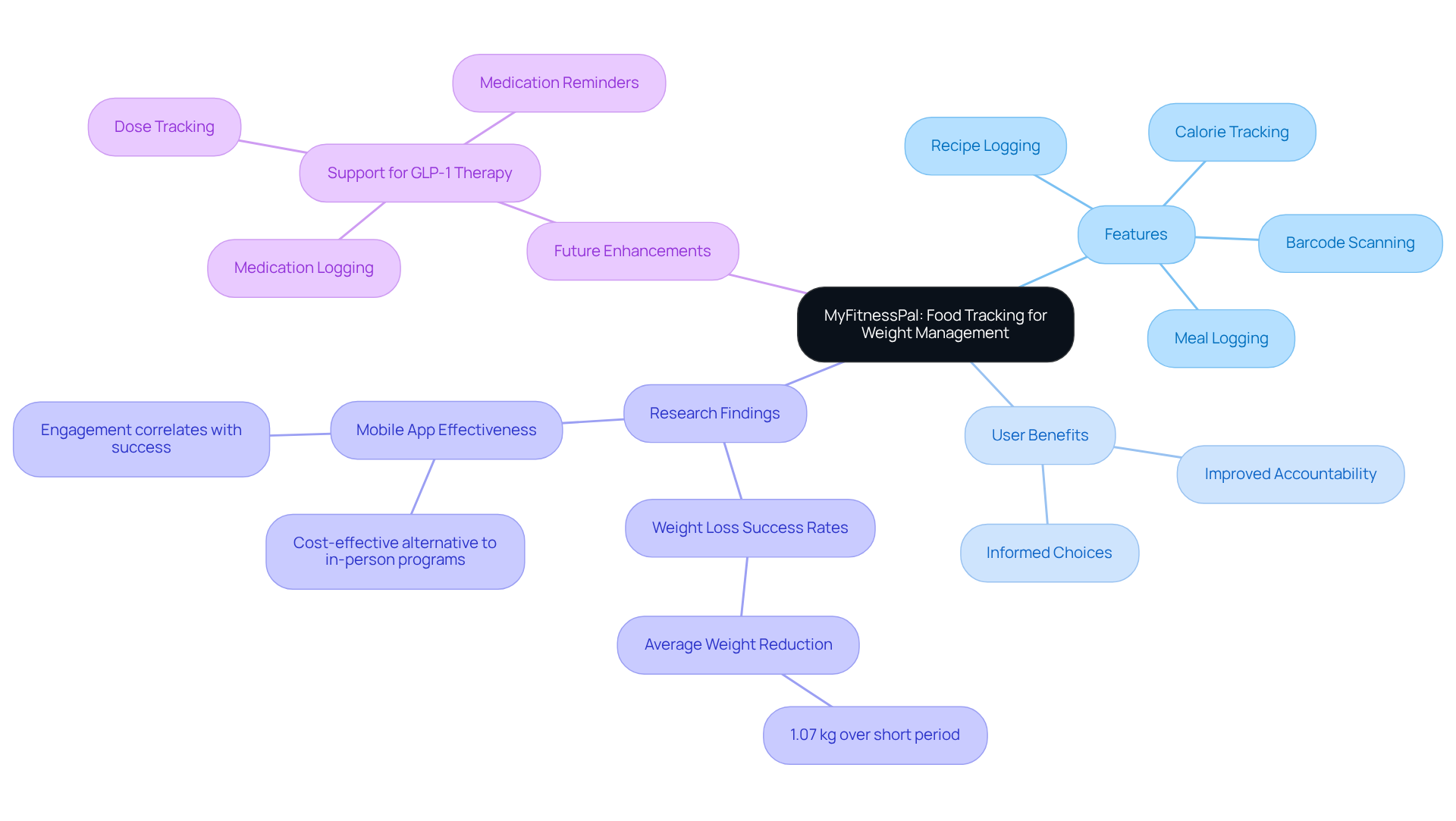 The central node represents MyFitnessPal, while the branches show its features, benefits, research insights, and future plans. Each branch helps you understand how the app supports users in managing their weight effectively.