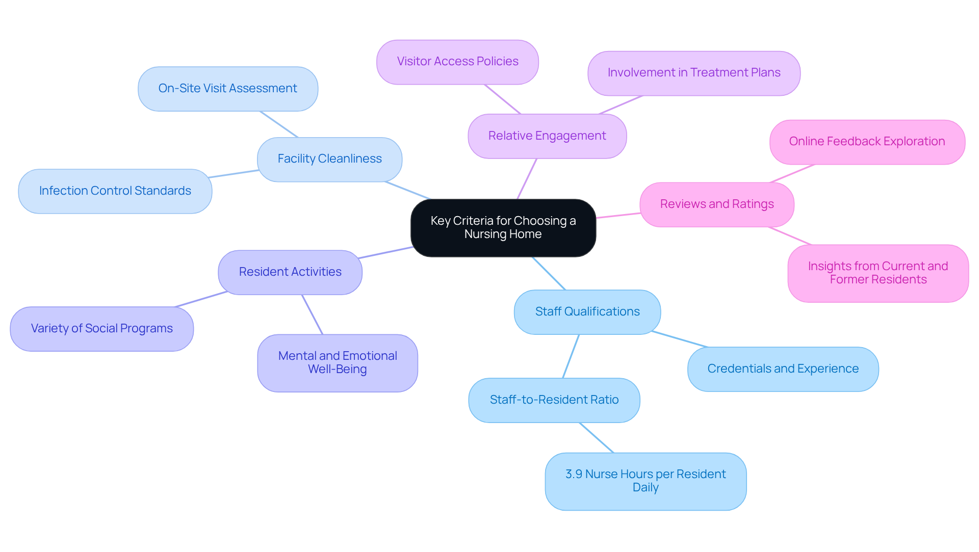 The center represents the main topic of nursing home evaluation, and each branch leads to important factors to consider. Exploring these branches will give you a comprehensive understanding of what to look for when selecting a nursing home.