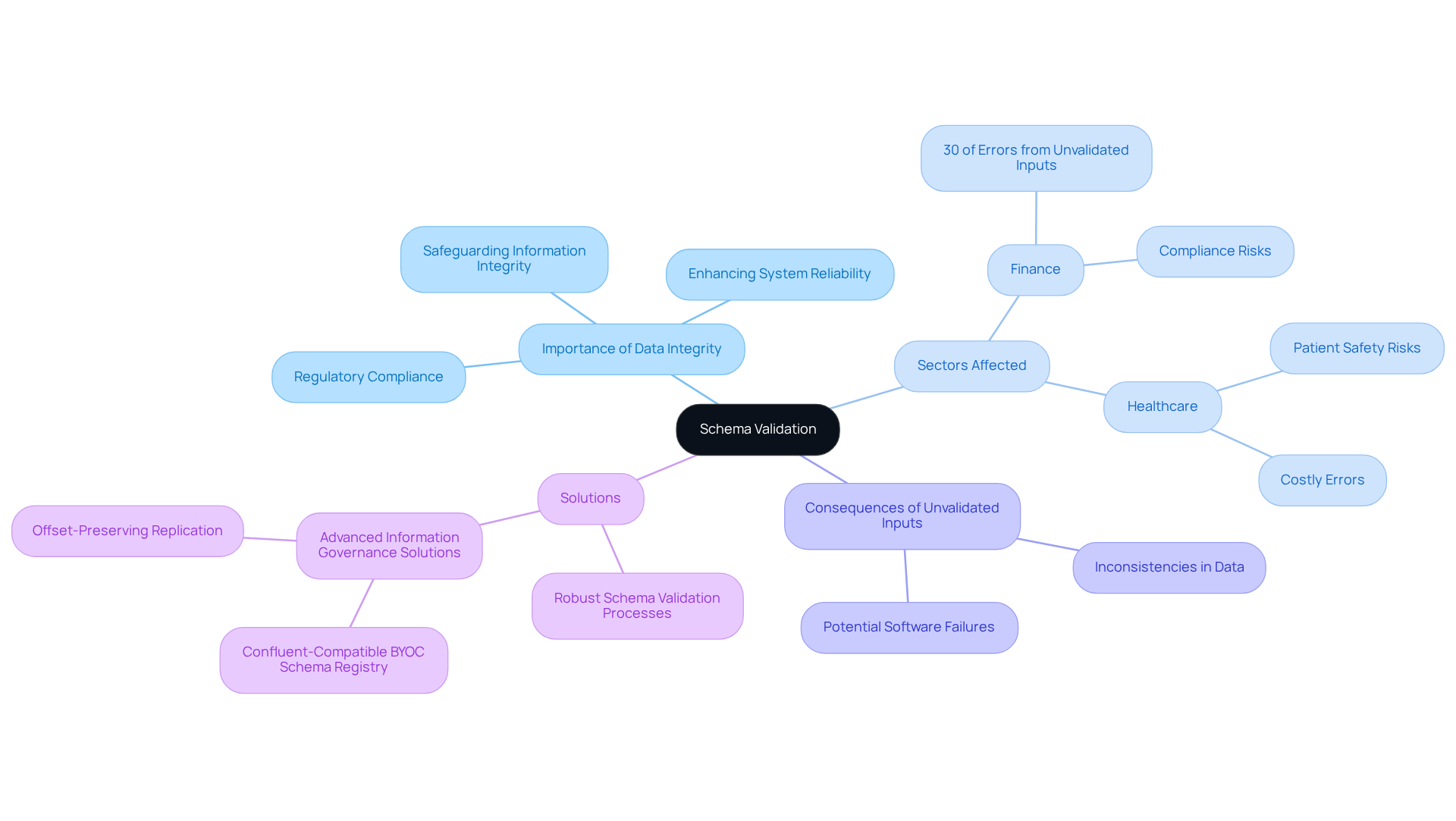 The central node represents schema validation, while the branches illustrate its significance, the sectors it impacts, and the solutions available. Each branch provides insights into how schema validation contributes to data integrity.
