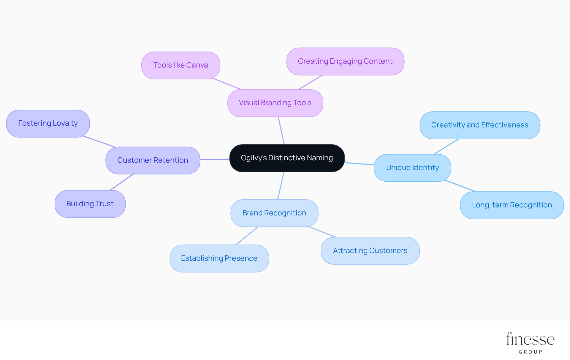 The center represents Ogilvy's main focus on naming, with each branch showing how this impacts various aspects like recognition and retention. Explore each branch for a deeper understanding of their interconnected roles. The center represents Ogilvy's main focus on naming, with each branch showing how this impacts various aspects like recognition and retention. Explore each branch for a deeper understanding of their interconnected roles.