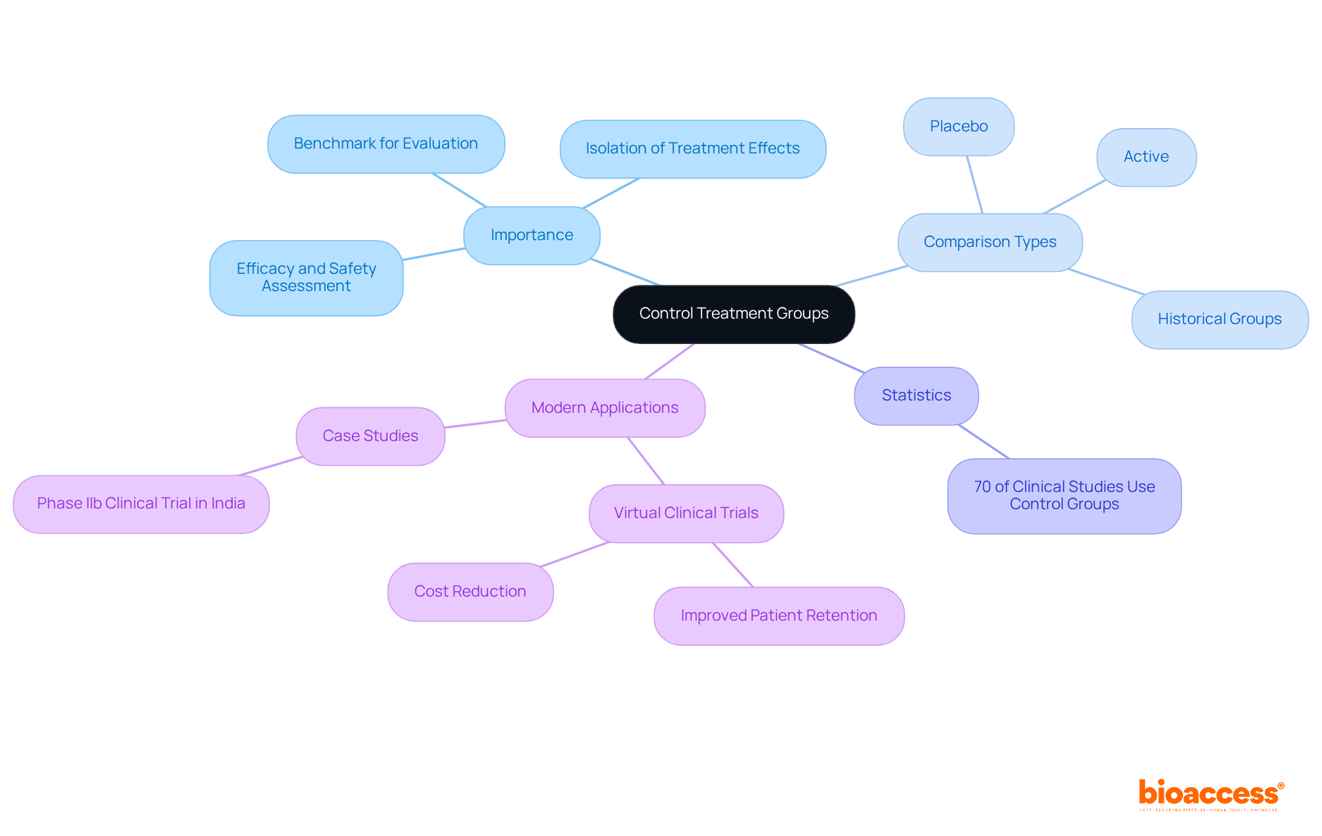 The central node represents control treatment groups, while the branches illustrate their importance, types, and applications in research. The more you explore the branches, the deeper you understand how these groups contribute to clinical trials.
