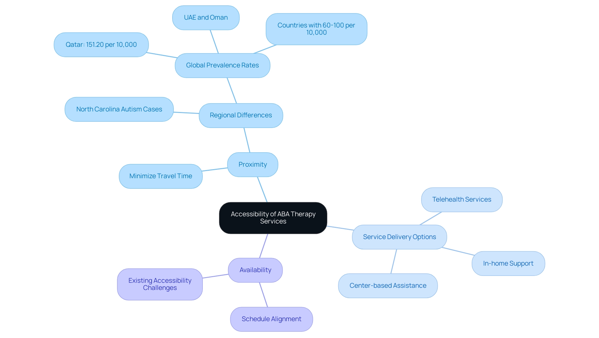 The central node represents the overall theme, with branches detailing the main factors (Proximity, Service Delivery Options, Availability) and their respective subcategories.