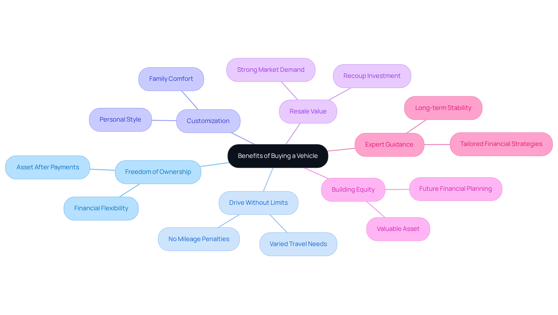 The central node represents the overall benefits of buying a vehicle. Each branch highlights a specific advantage, and the sub-branches provide additional details or examples related to that benefit.