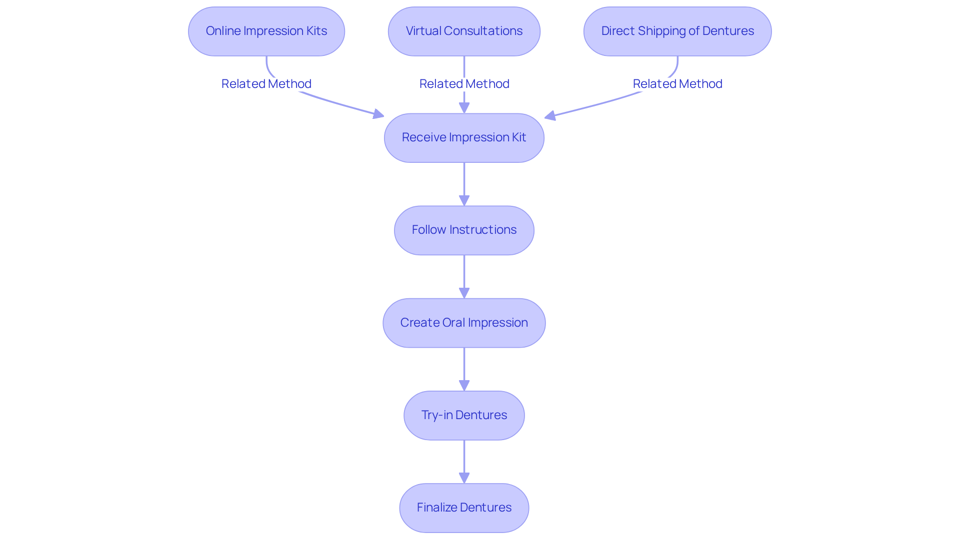 Follow the arrows to see how you can create your own dentures from home — starting from receiving the kit to finalizing your dentures. The additional methods show different ways you can access this convenient service.
