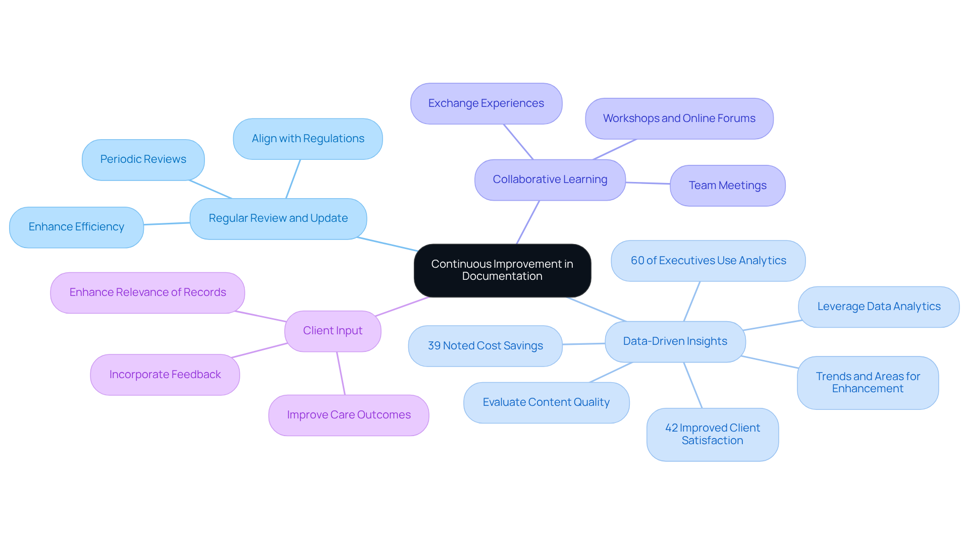 The center represents the main goal of improving documentation. Each branch shows a different strategy, and you can follow the sub-branches to see specific actions or insights related to that strategy.