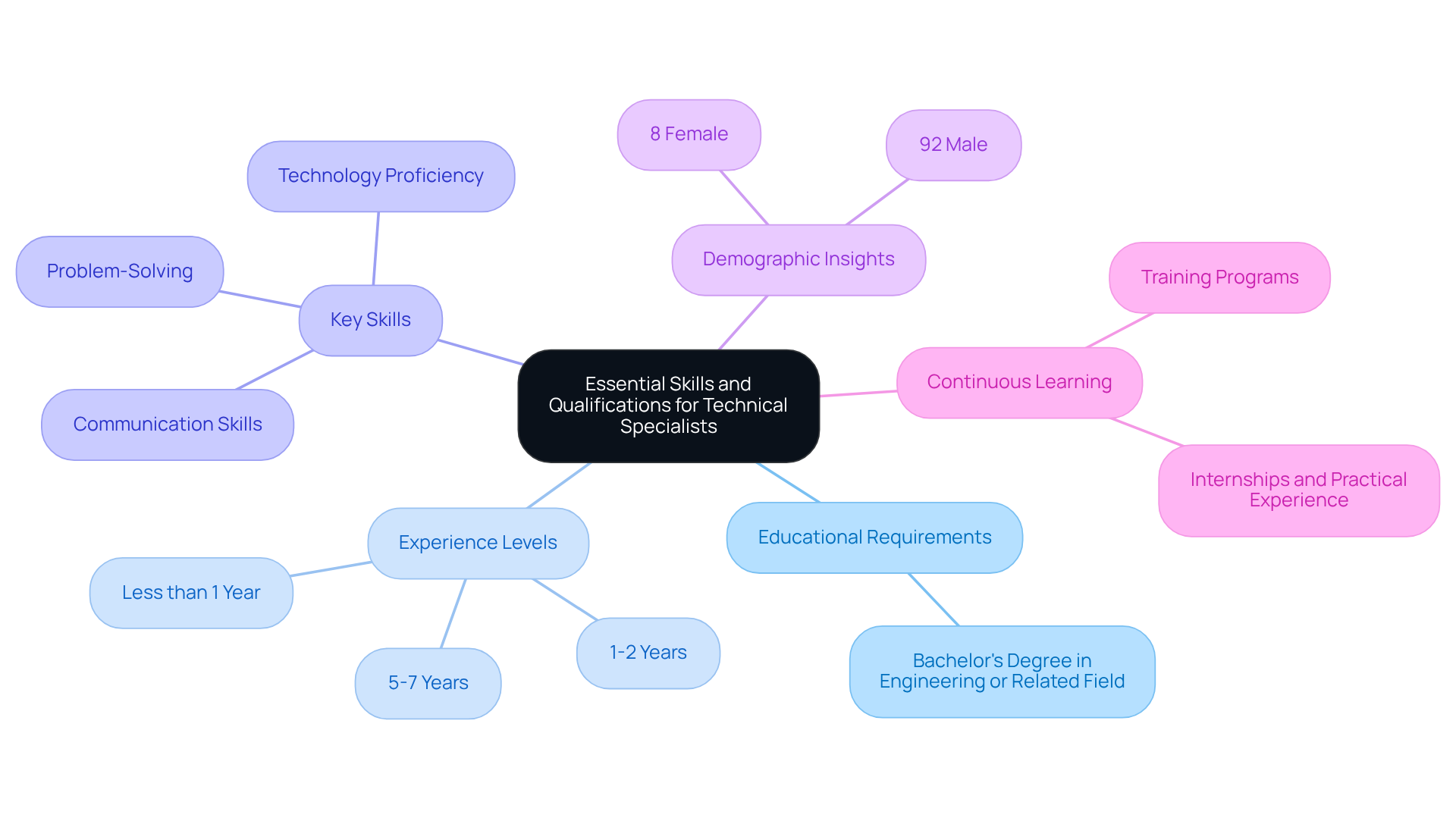 Start at the center with the main topic. Branch out to see educational requirements, experience levels, necessary skills, demographic data, and the importance of continuous learning. Each branch highlights a key aspect of what makes a successful technical specialist.