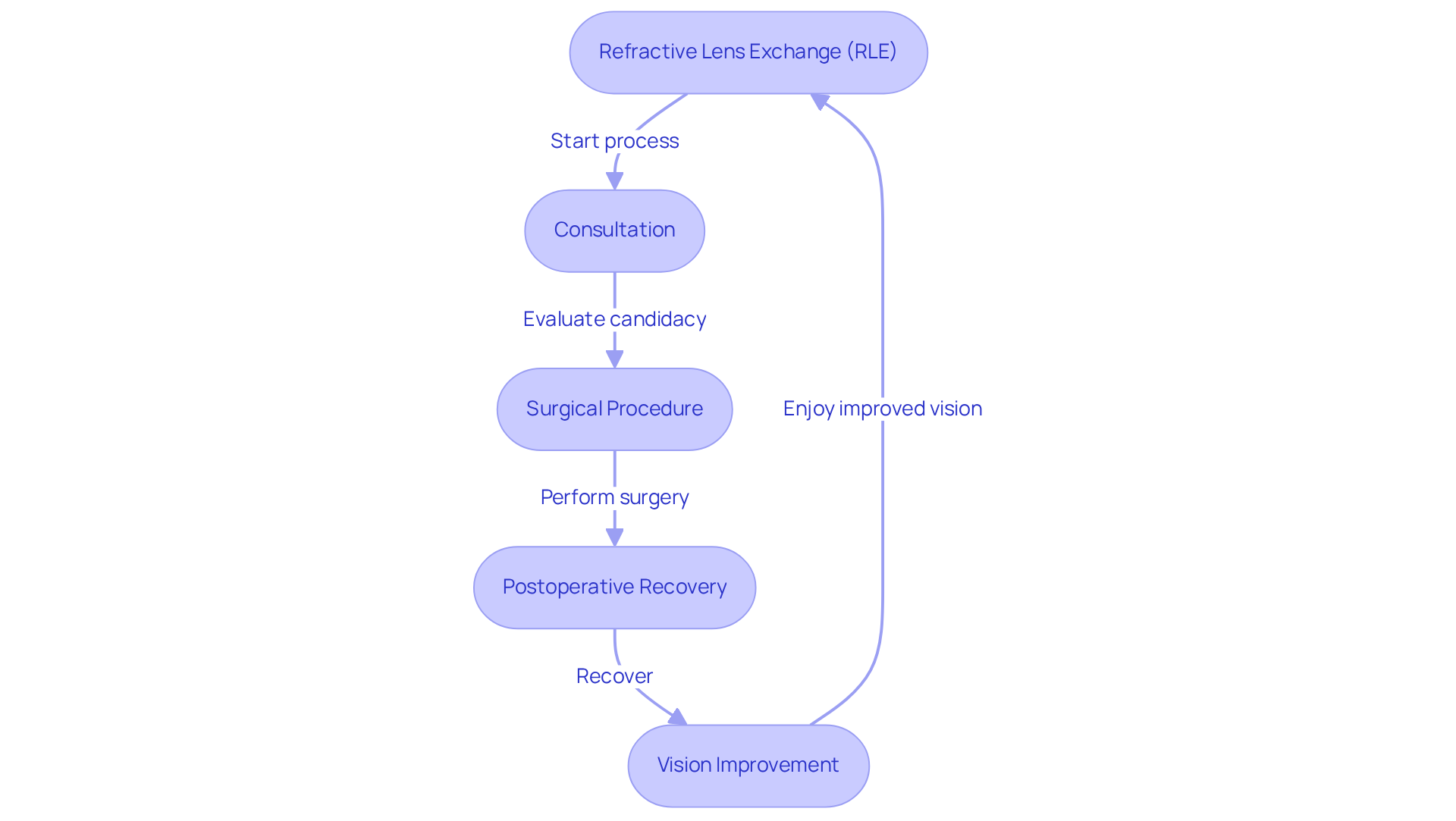 This flowchart outlines the steps involved in the Refractive Lens Exchange procedure. Start at the top with RLE, then follow the arrows to see what happens at each stage, from the initial consultation to the improvements in vision after surgery. This flowchart outlines the steps involved in the Refractive Lens Exchange procedure. Start at the top with RLE, then follow the arrows to see what happens at each stage, from the initial consultation to the improvements in vision after surgery.