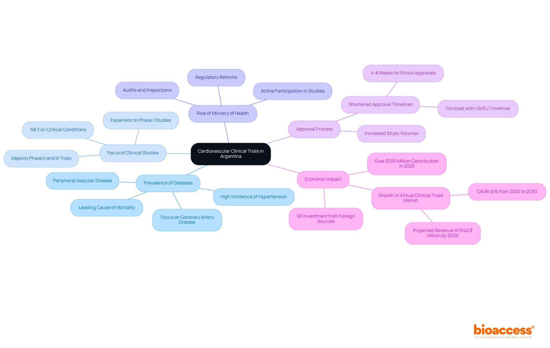 Start at the center with the main topic, then follow the branches to explore each key theme and its related details. This layout helps you see how everything connects in the landscape of clinical trials.