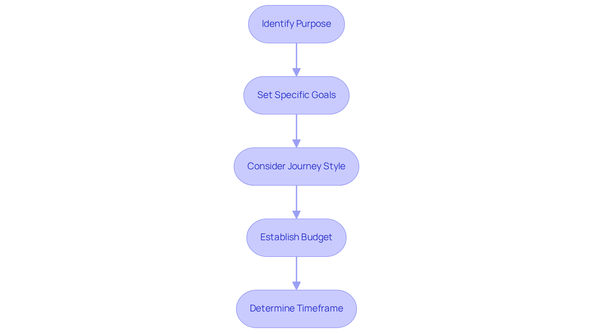 Each box represents a step to help you plan your luxury holiday. Follow the arrows to see how to move from one step to the next, creating a tailored and memorable travel experience.