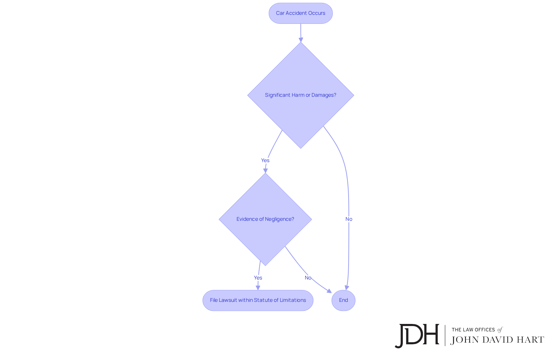 Follow the flowchart from the accident to see if your situation meets the conditions for a lawsuit. Each box represents a question or step you need to consider.