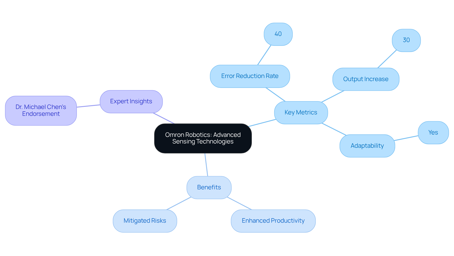 The central node represents Omron's technologies, with branches showing key metrics, benefits, and expert insights. Each branch helps illustrate how these technologies contribute to improved manufacturing outcomes.