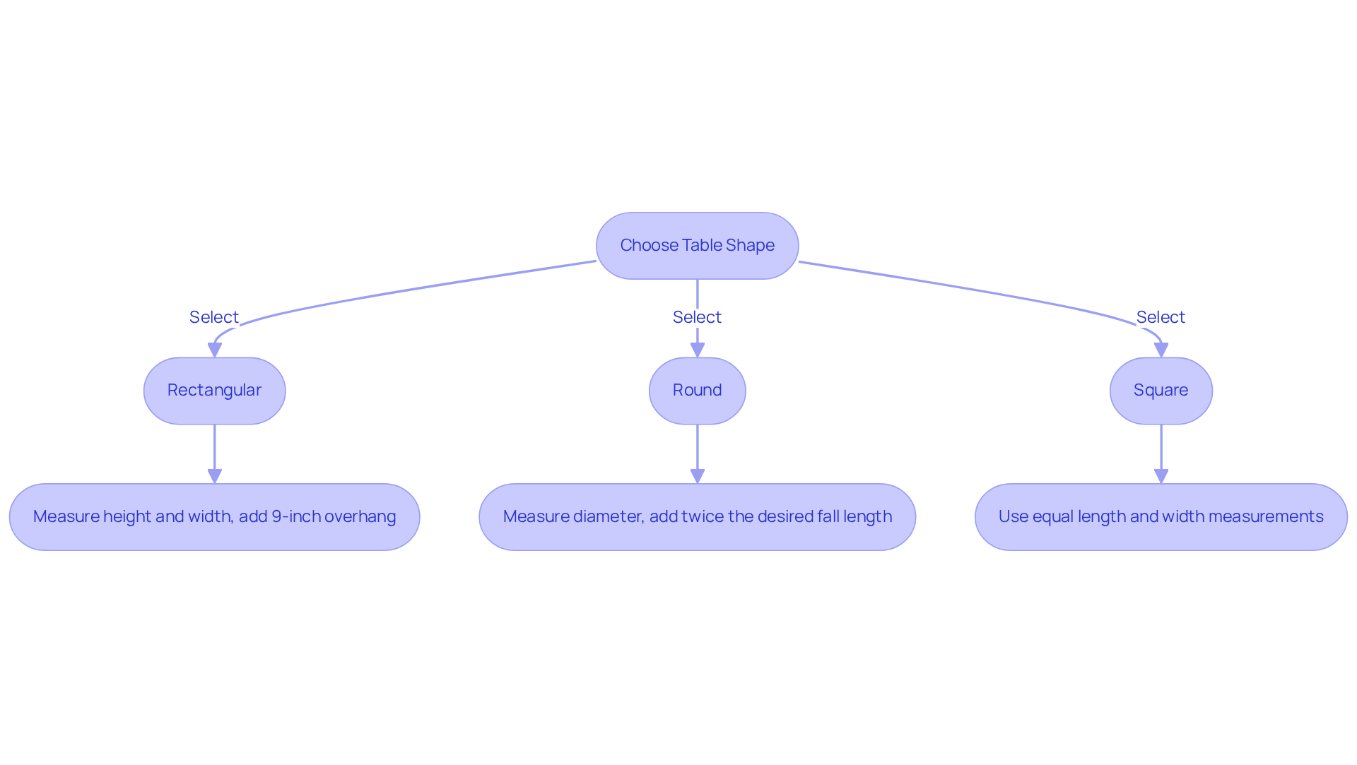Follow the arrows to see how to choose the right tablecloth based on your table's shape. Each path gives you specific measuring instructions to ensure a perfect fit.