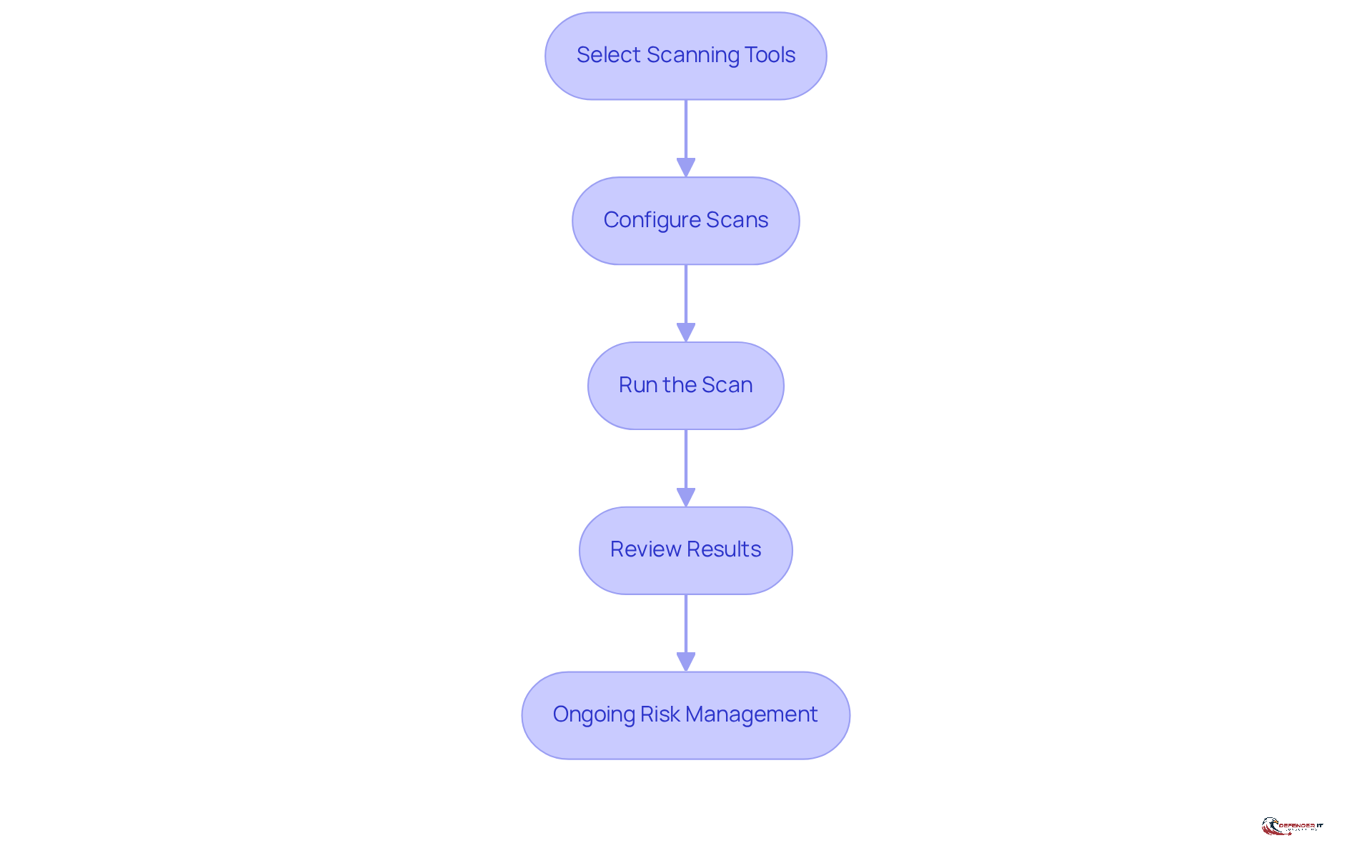 Each box represents a step in the vulnerability scanning process. Follow the arrows to see how each step leads to the next, from choosing the right tools to managing ongoing risks. Each box represents a step in the vulnerability scanning process. Follow the arrows to see how each step leads to the next, from choosing the right tools to managing ongoing risks.