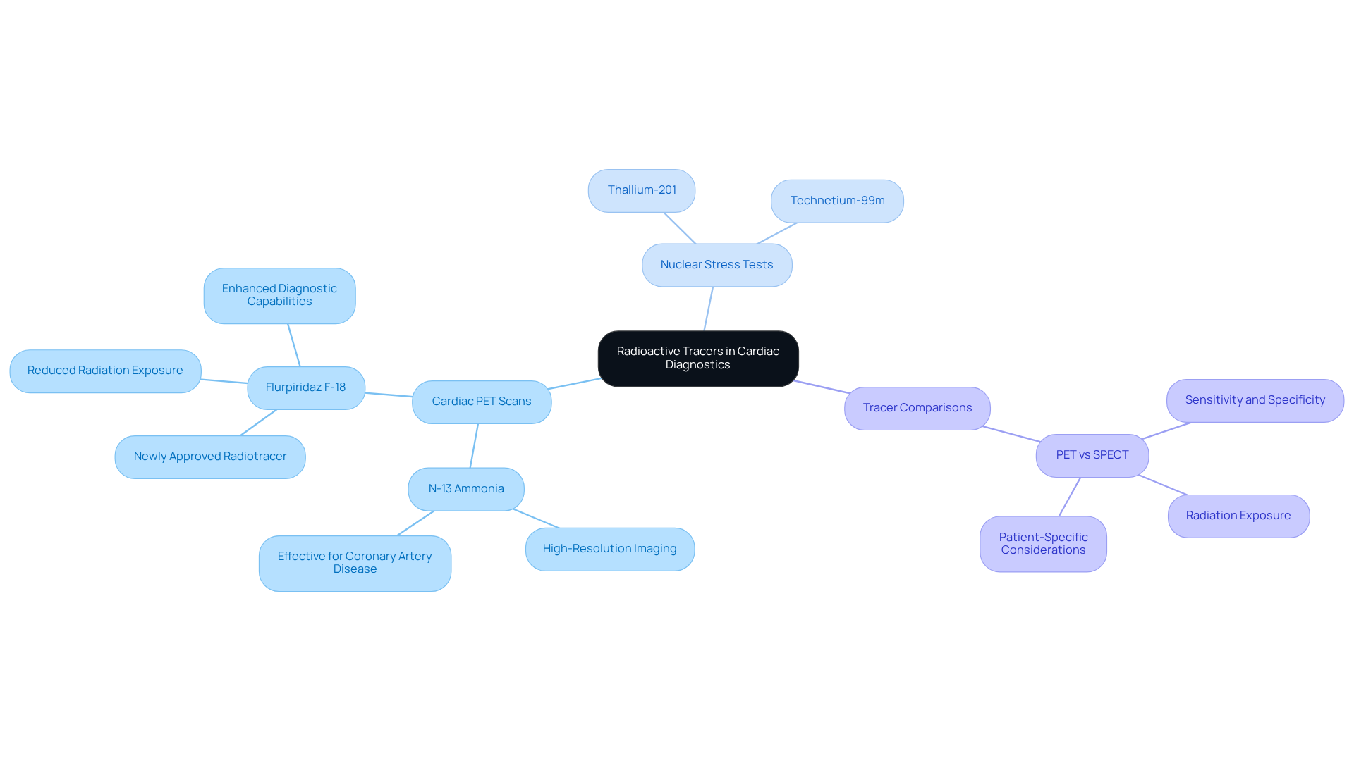 The central node represents the main topic, while branches show different tracers and their applications. Each color-coded branch helps you see how each tracer fits into the overall picture of cardiac diagnostics.