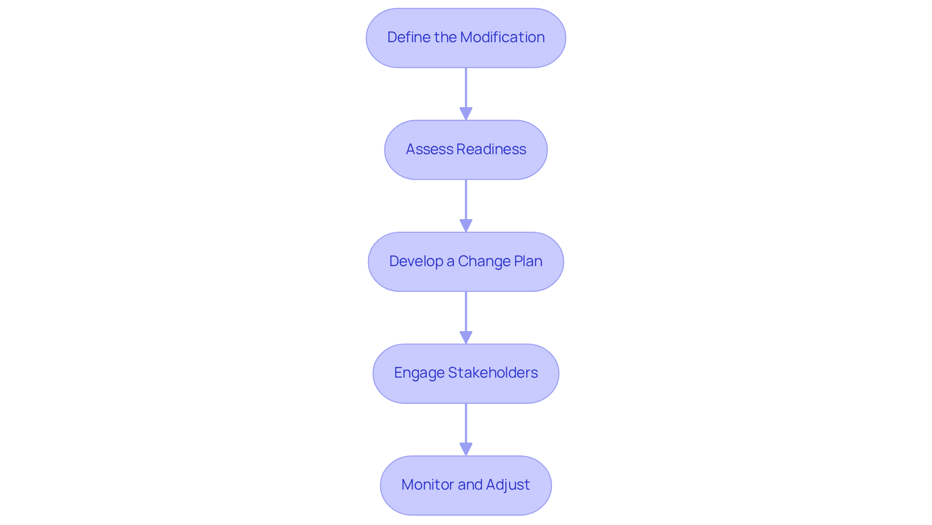 Each box represents a step in the change management journey. Follow the arrows to see how each step leads to the next, helping organizations implement effective change.
