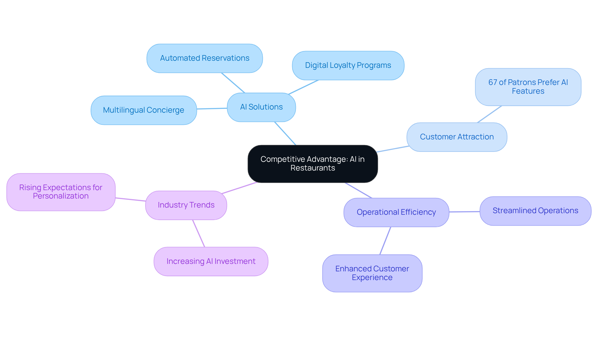 The center represents the main theme of using AI for competitive advantage, with branches showing specific solutions, their benefits, and relevant statistics that illustrate their impact on customer attraction and operational efficiency.