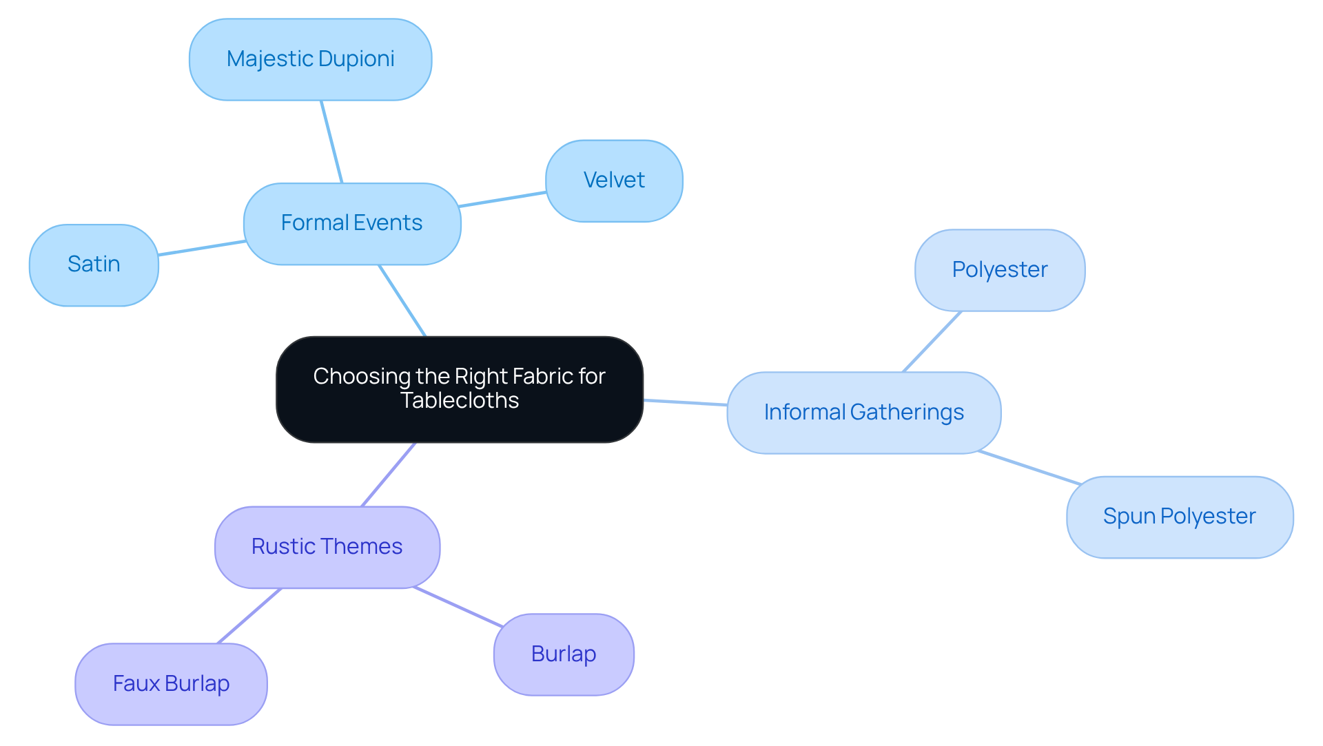 The central node represents the main topic of fabric selection. Each branch shows different types of events and the recommended fabrics for each, helping you visualize the best choices for your occasion.