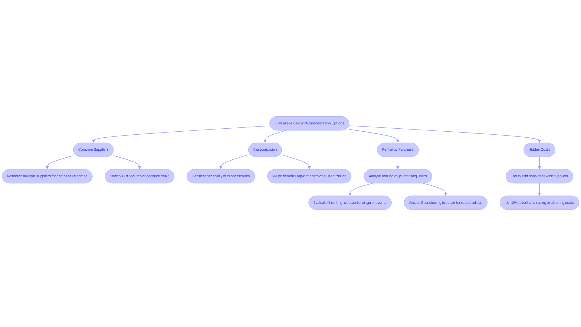 Follow the flowchart to see how to evaluate your options for table linens. Each box represents a key consideration, and the arrows show the path you can take to make informed decisions.