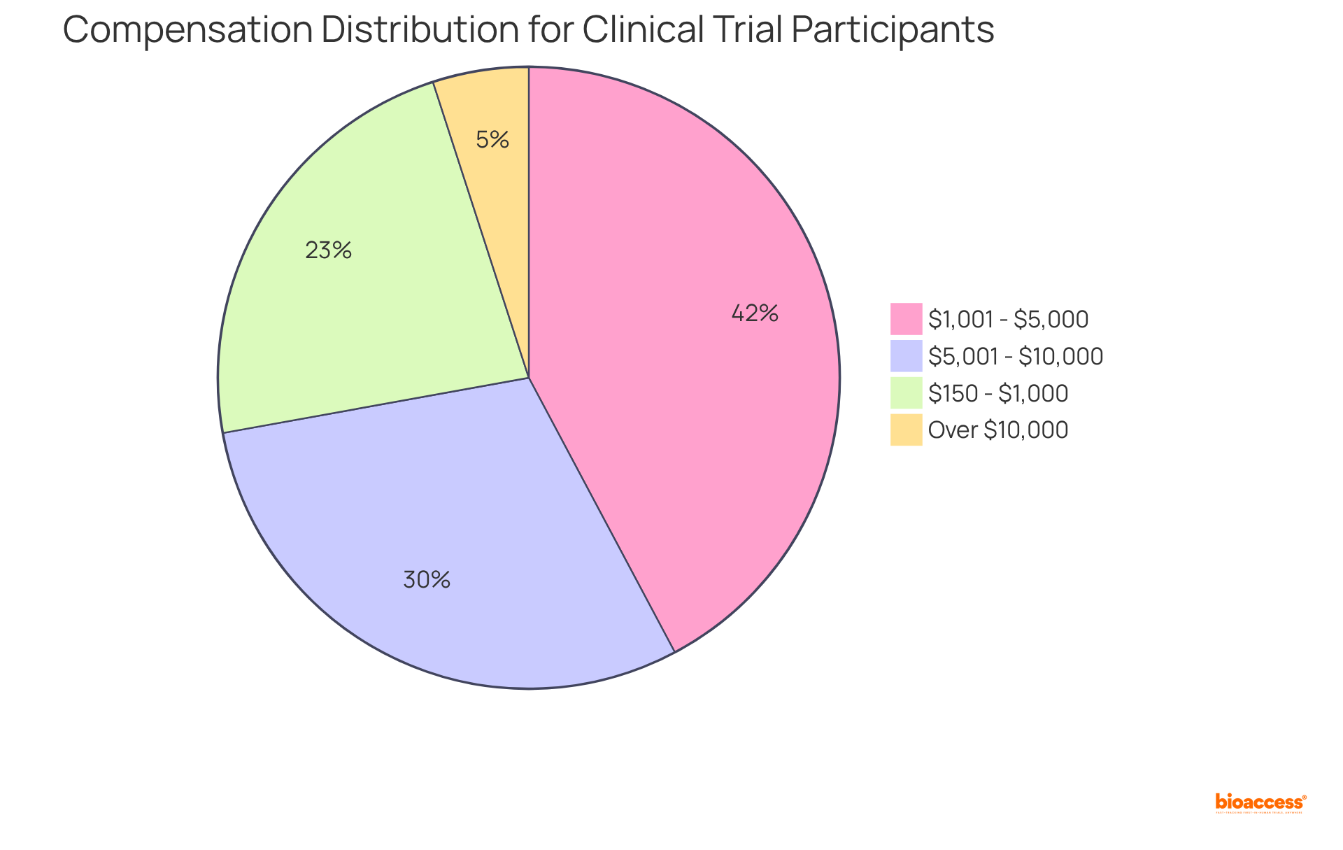 Each slice of the pie shows how many individuals earn within that compensation range — the larger the slice, the more participants are in that earnings bracket.