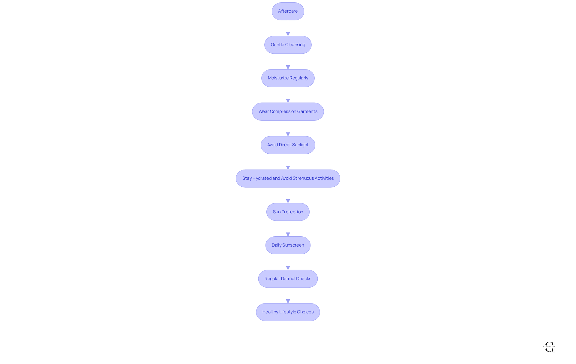 This flowchart guides you through the essential steps for aftercare and sun protection. Follow the arrows to see what actions to take for maintaining your skin health after treatments. This flowchart guides you through the essential steps for aftercare and sun protection. Follow the arrows to see what actions to take for maintaining your skin health after treatments.
