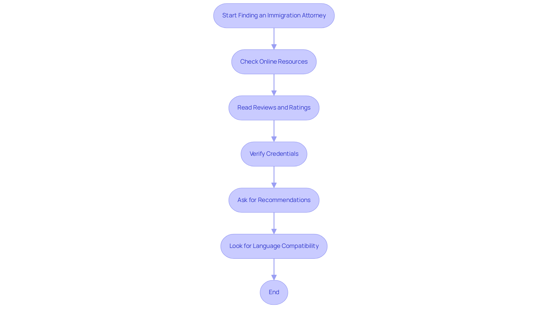This flowchart guides you through the process of finding an immigration attorney. Each box represents a step you should take, and the arrows show you the order to follow. Start at the top and move down to ensure you cover all important aspects in your search.