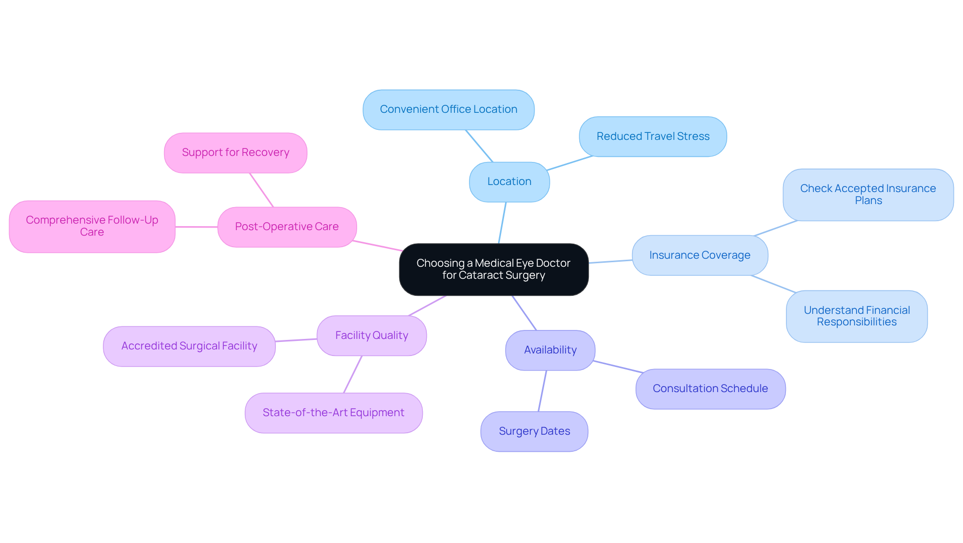 This mindmap helps you navigate the important factors to consider when selecting a medical eye doctor for cataract surgery. Each branch represents a key area to think about, with further details to guide your decision-making process.