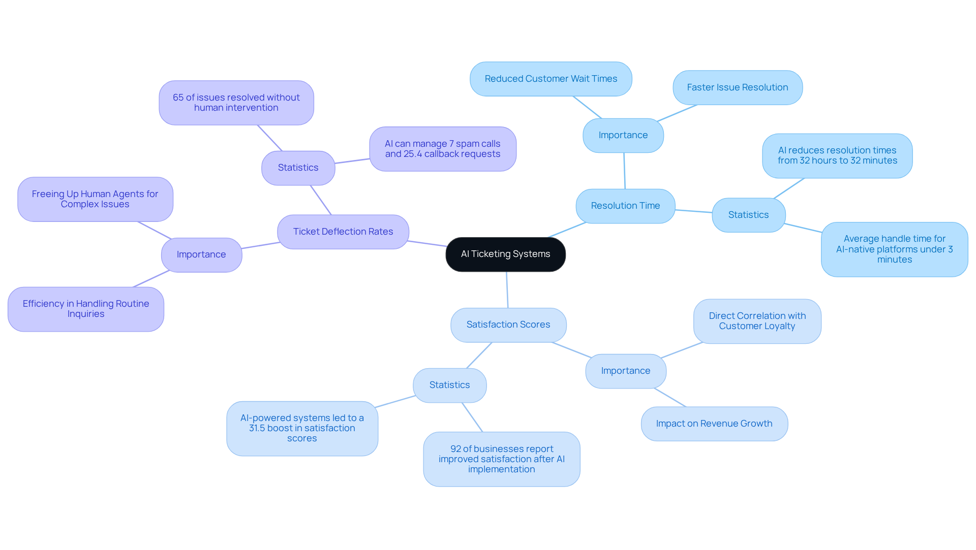 The central node represents AI ticketing systems, while the branches show key metrics that help measure their effectiveness. Each metric is crucial for understanding how AI can improve customer interactions. The central node represents AI ticketing systems, while the branches show key metrics that help measure their effectiveness. Each metric is crucial for understanding how AI can improve customer interactions.