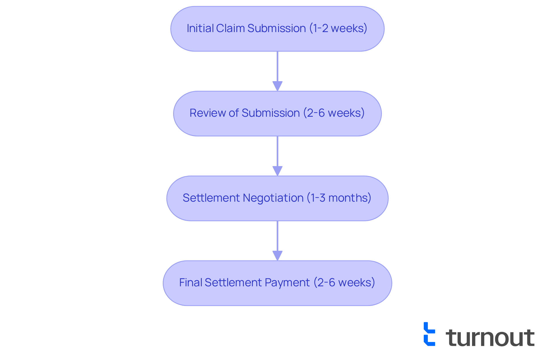 Each box represents a step in the settlement process. The arrows show the order in which these steps occur, and the timeframes indicate how long each step typically takes.