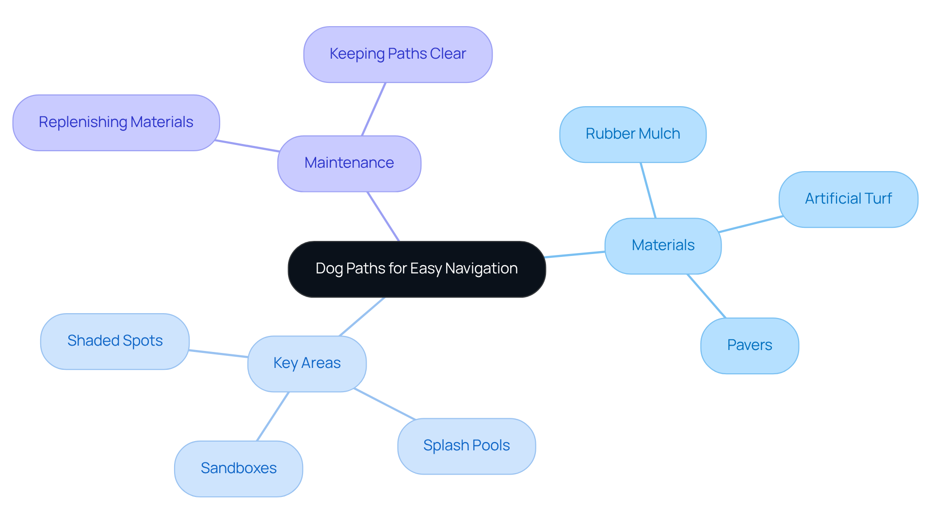 The central node represents the main idea of creating dog paths, while the branches show the materials needed, the important areas to connect, and maintenance tips to keep the paths safe and enjoyable for your dog.